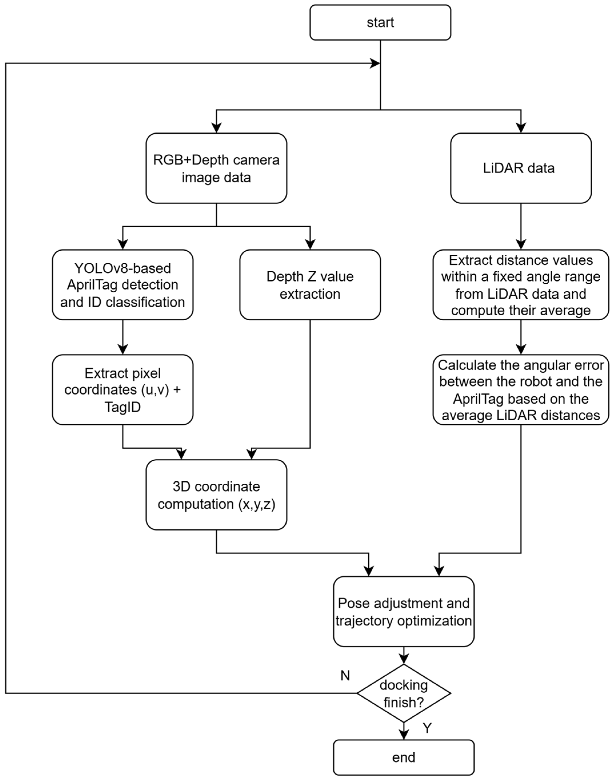 Multi Sensor Fusion For Autonomous Mobile Robot Docking Integrating Lidar Yolo Based Apriltag