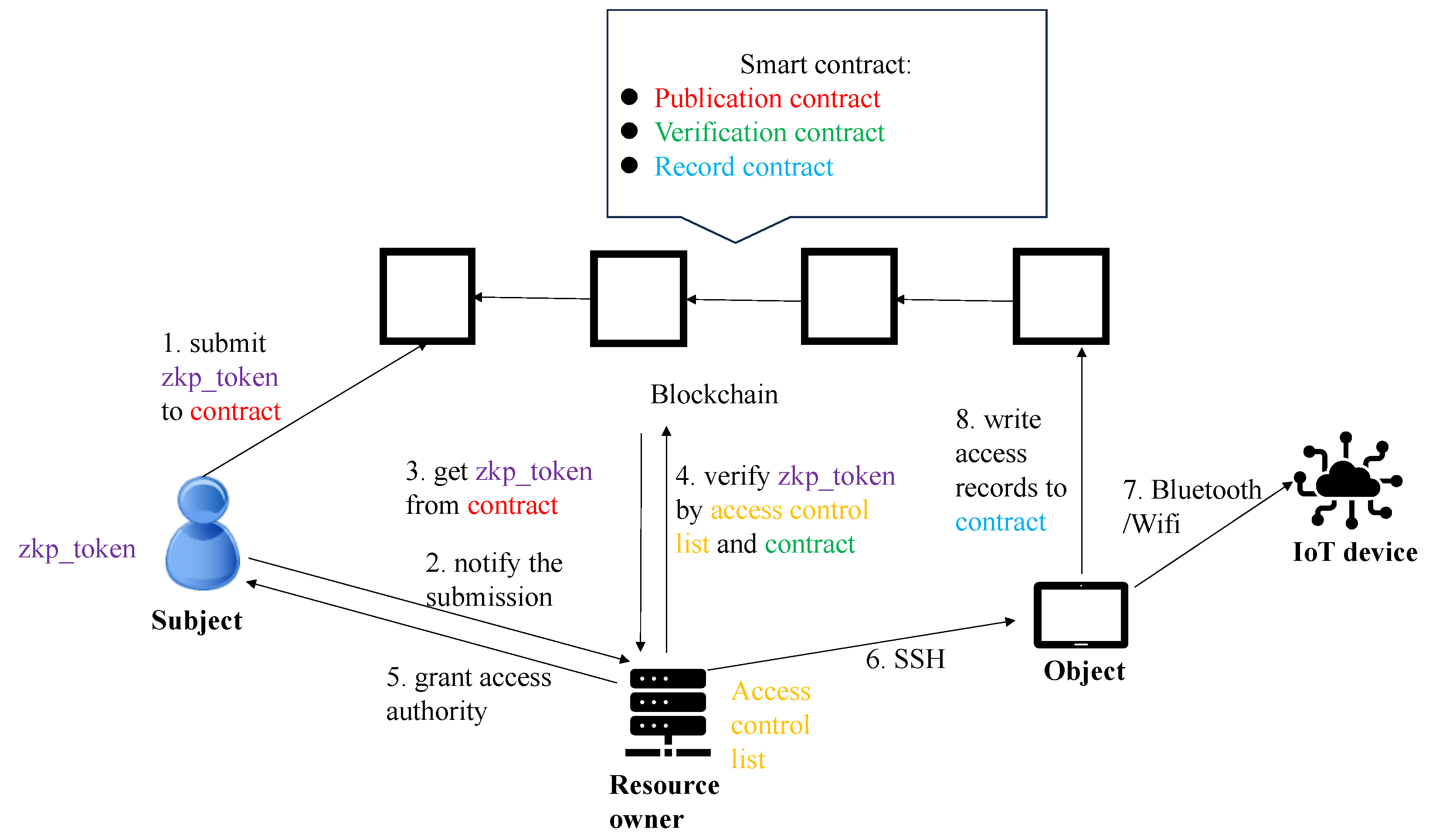 Enhancing Account Information Anonymity in Blockchain-Based IoT Access Control Using Zero ...