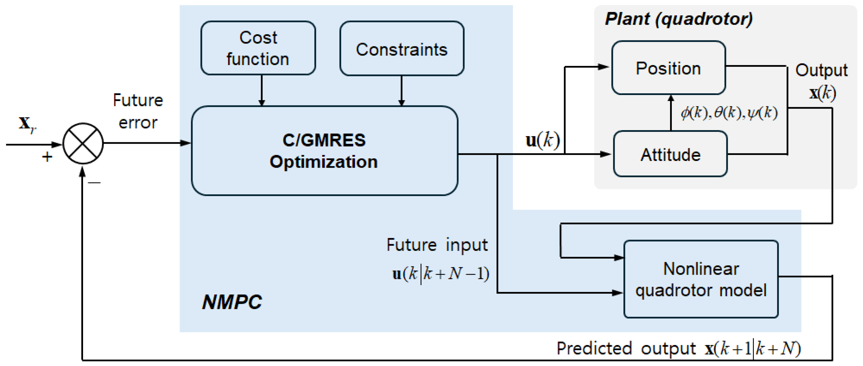 Tracking Control of Quadrotor Micro Aerial Vehicles Using Efficient Nonlinear Model Predictive ...