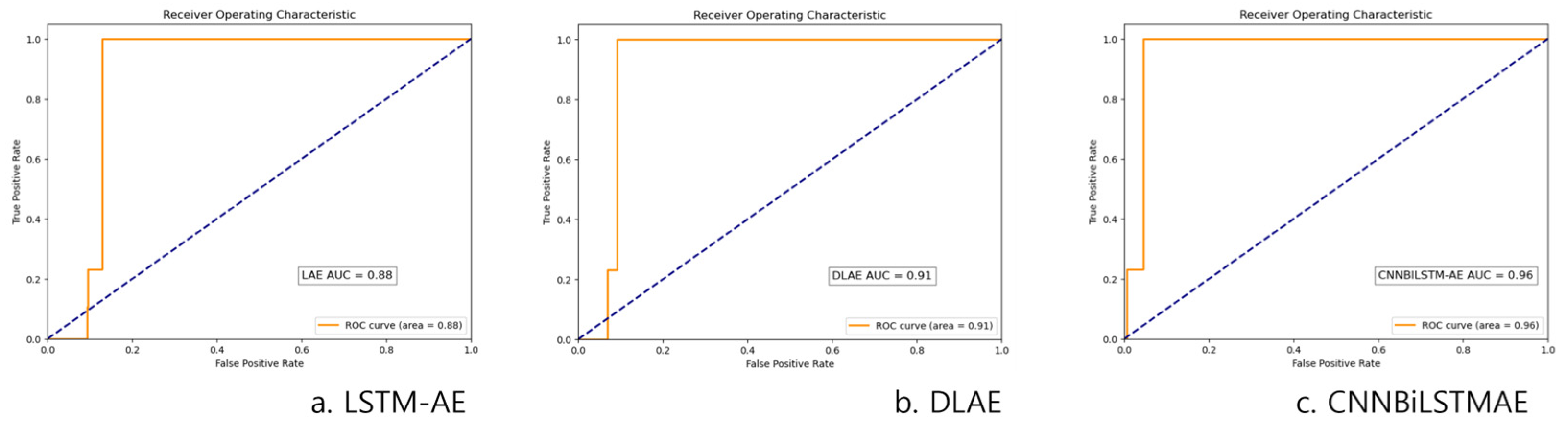 Unsupervised Machine Learning Methods for Anomaly Detection in Network ...