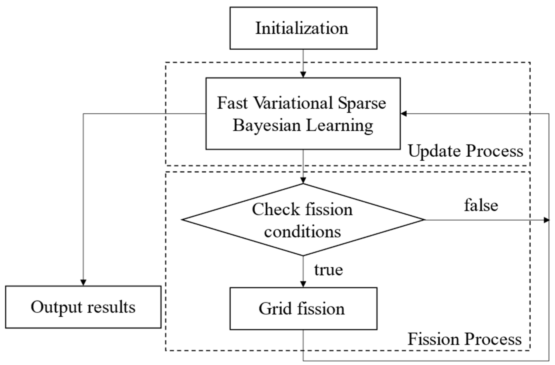 An Off-Grid DOA Estimation Method via Fast Variational Sparse Bayesian Learning