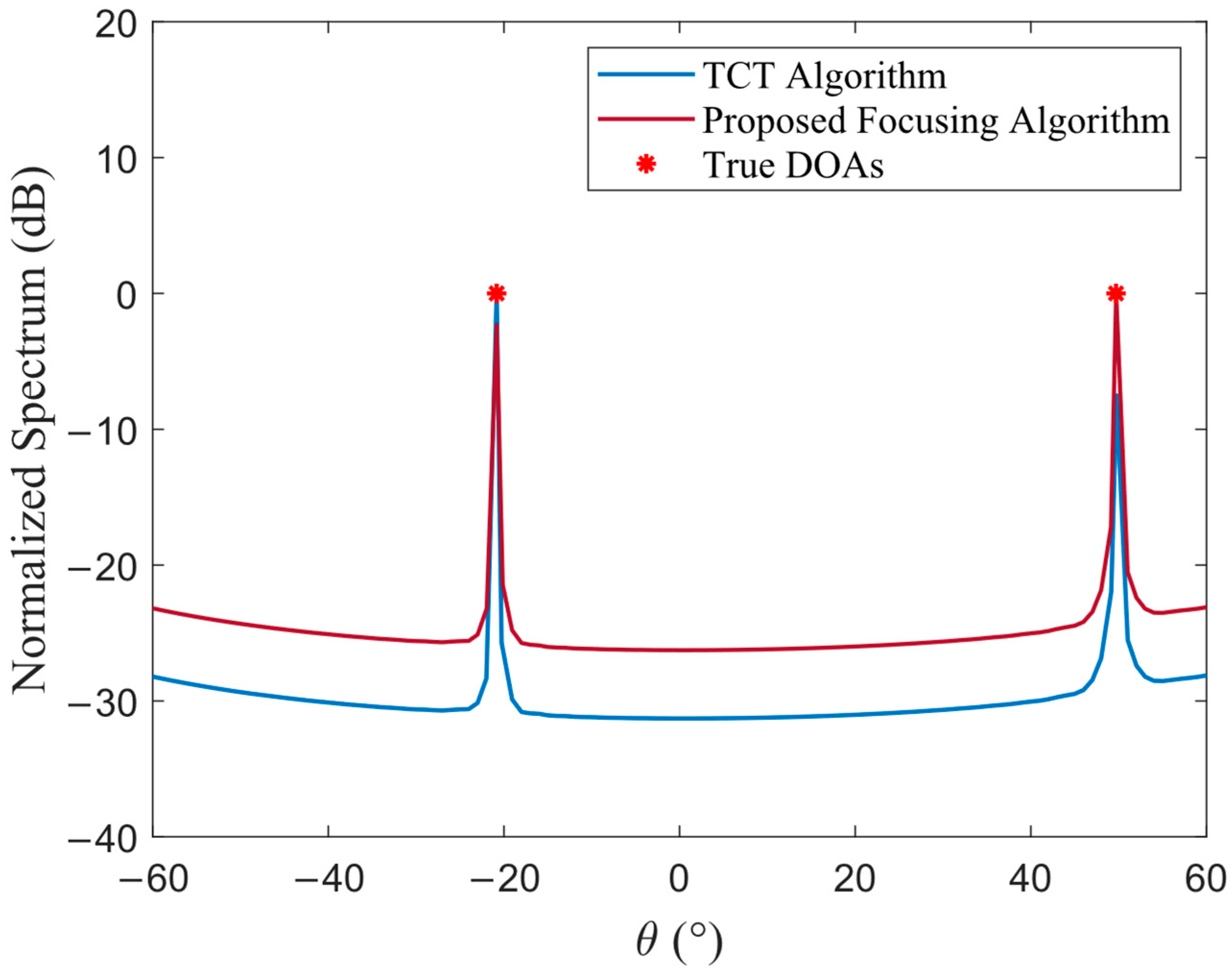 An Off-Grid DOA Estimation Method via Fast Variational Sparse Bayesian Learning