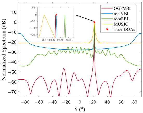 An Off-Grid DOA Estimation Method via Fast Variational Sparse Bayesian Learning