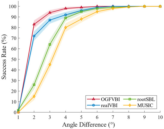 An Off-Grid DOA Estimation Method via Fast Variational Sparse Bayesian Learning