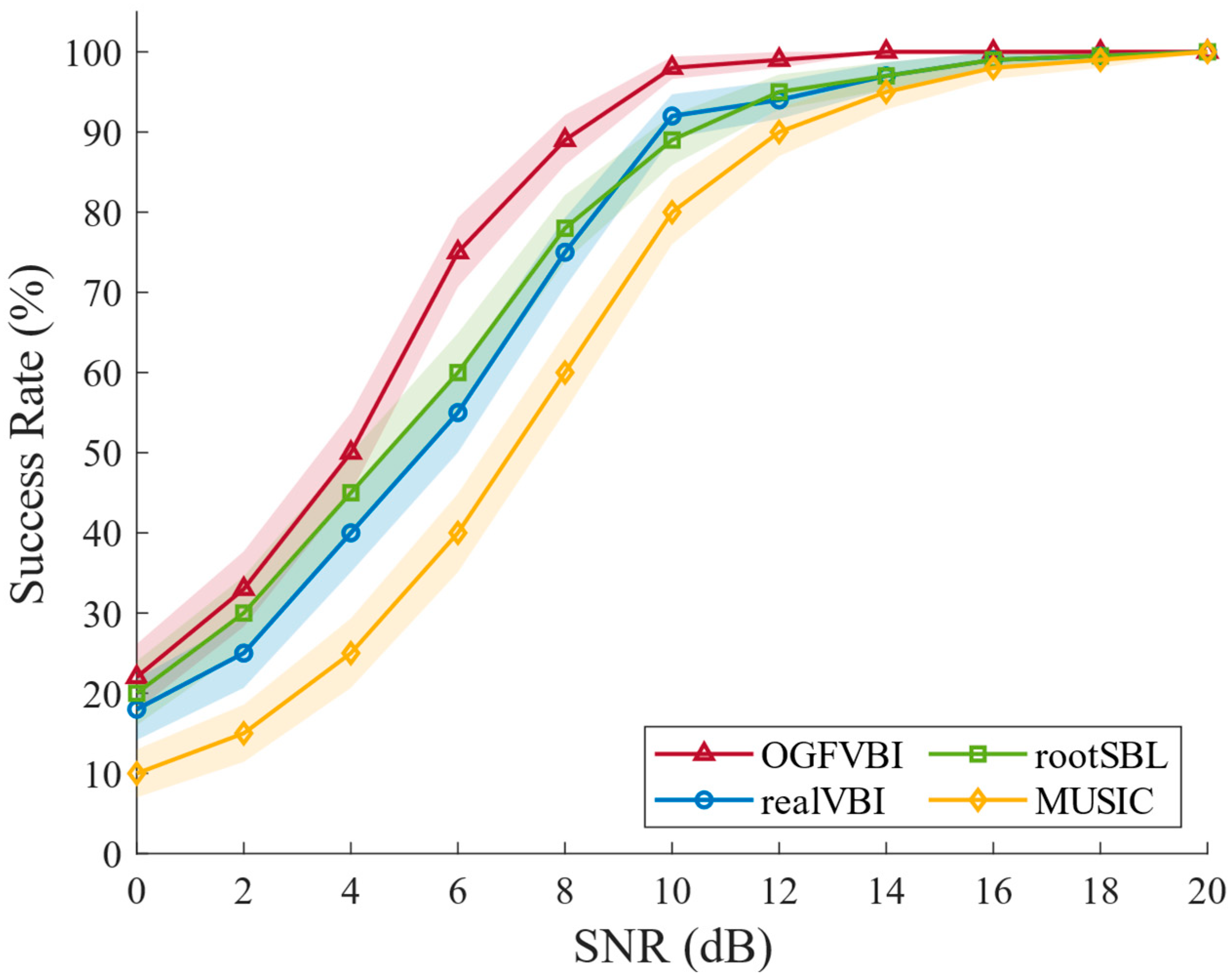 An Off-Grid DOA Estimation Method via Fast Variational Sparse Bayesian Learning