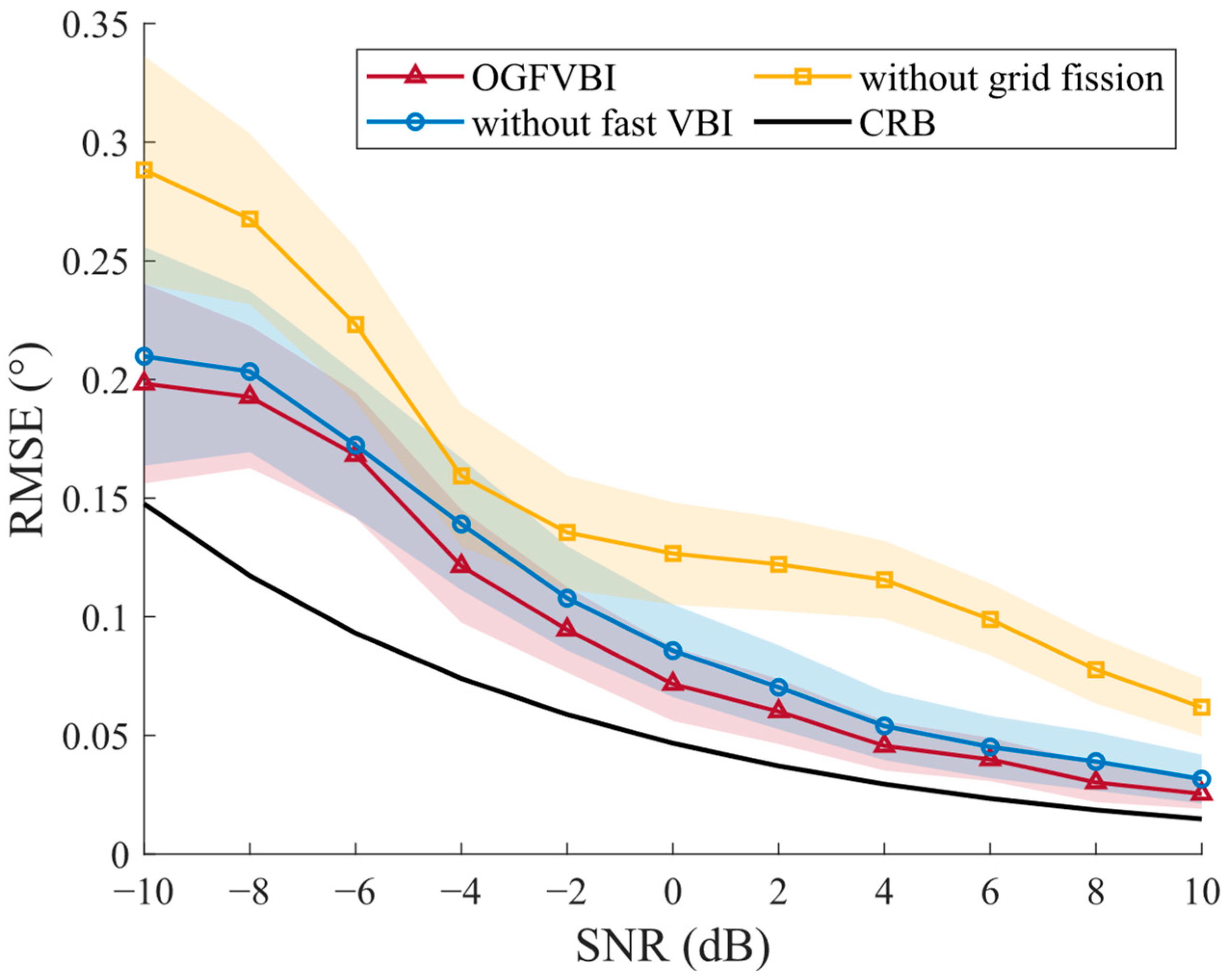 An Off-Grid DOA Estimation Method via Fast Variational Sparse Bayesian Learning