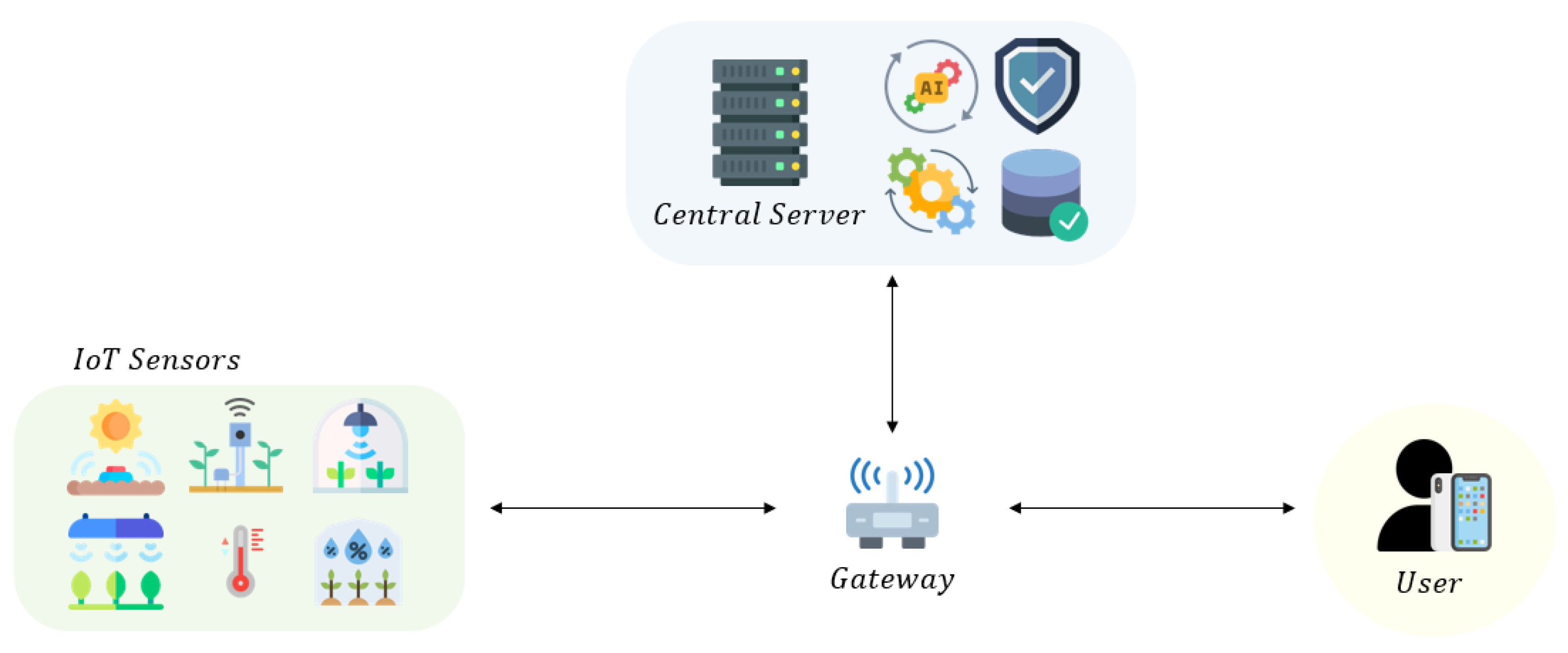 Provably Secure and Privacy-Preserving Authentication Scheme for IoT-Based Smart Farm Monitoring ...