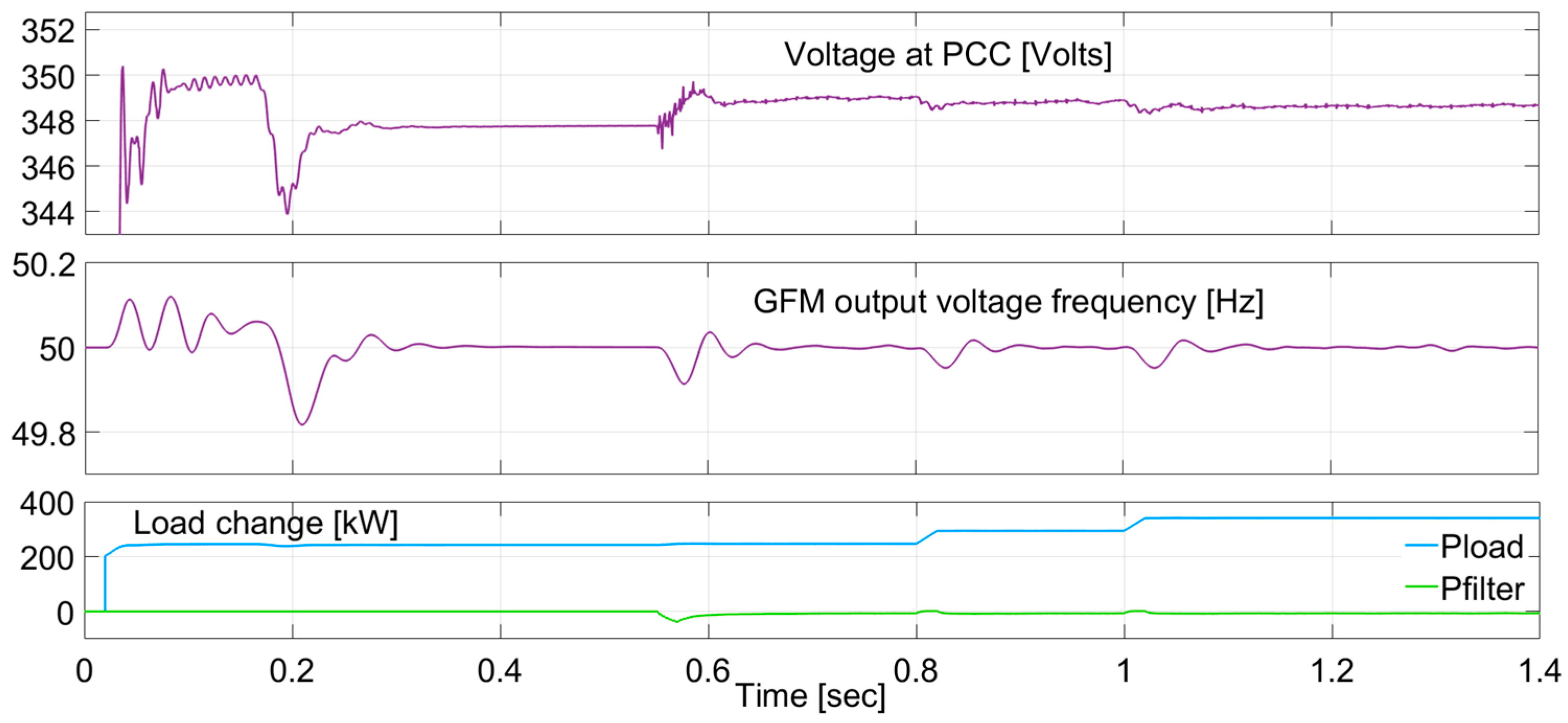 Coordinated Control of Grid-Forming Inverters for Adaptive Harmonic ...