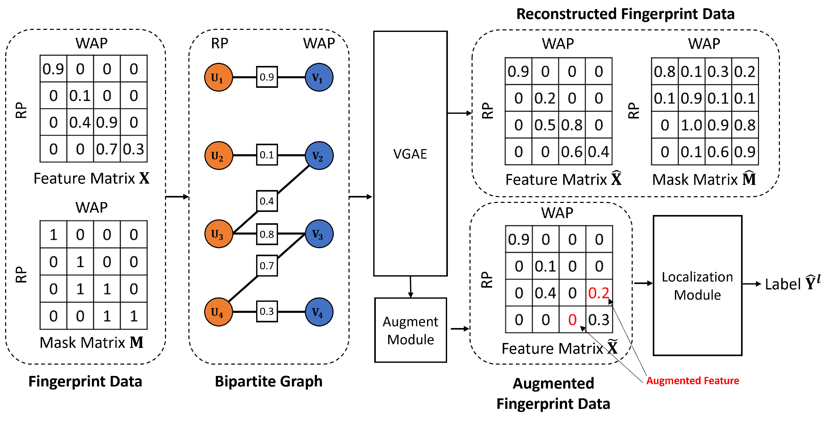 A Wi-Fi Fingerprinting Indoor Localization Framework Using Feature-Level Augmentation via ...