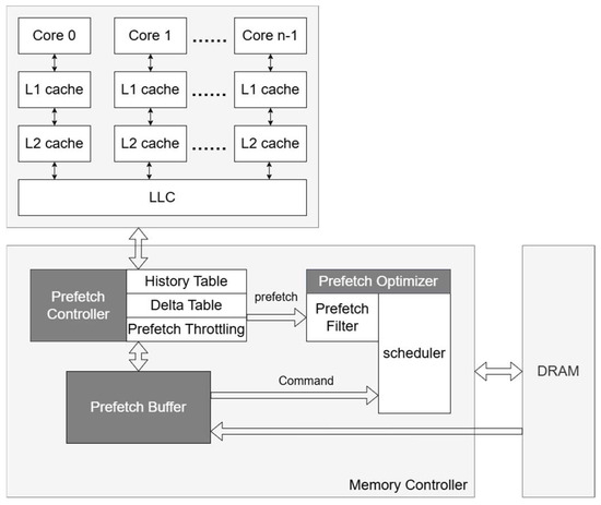A Generalized Optimization Scheme for Memory-Side Prefetching to Enhance System Performance