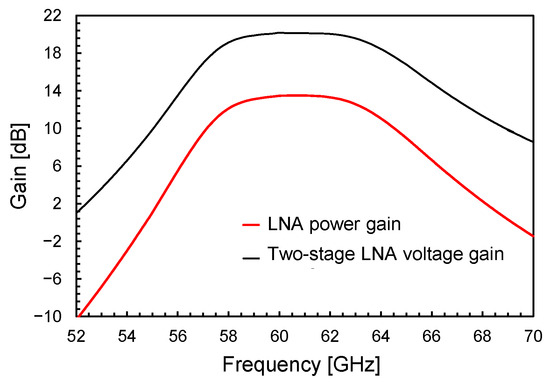 A 28-nm CMOS Low-Power/Low-Voltage 60-GHz LNA for High-Speed Communication