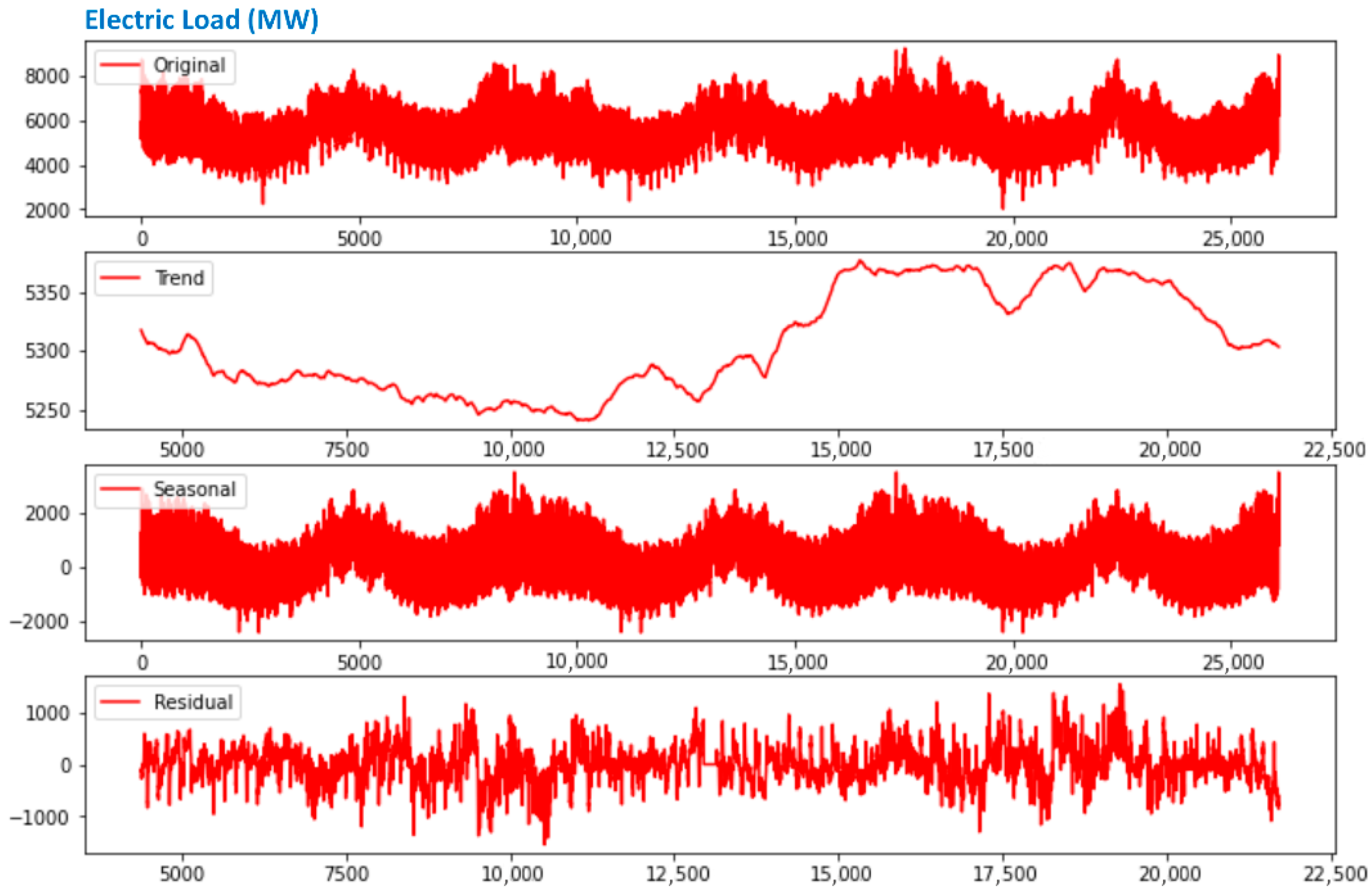 Short-Term Electric Load Forecasting Using Deep Learning: A Case Study ...