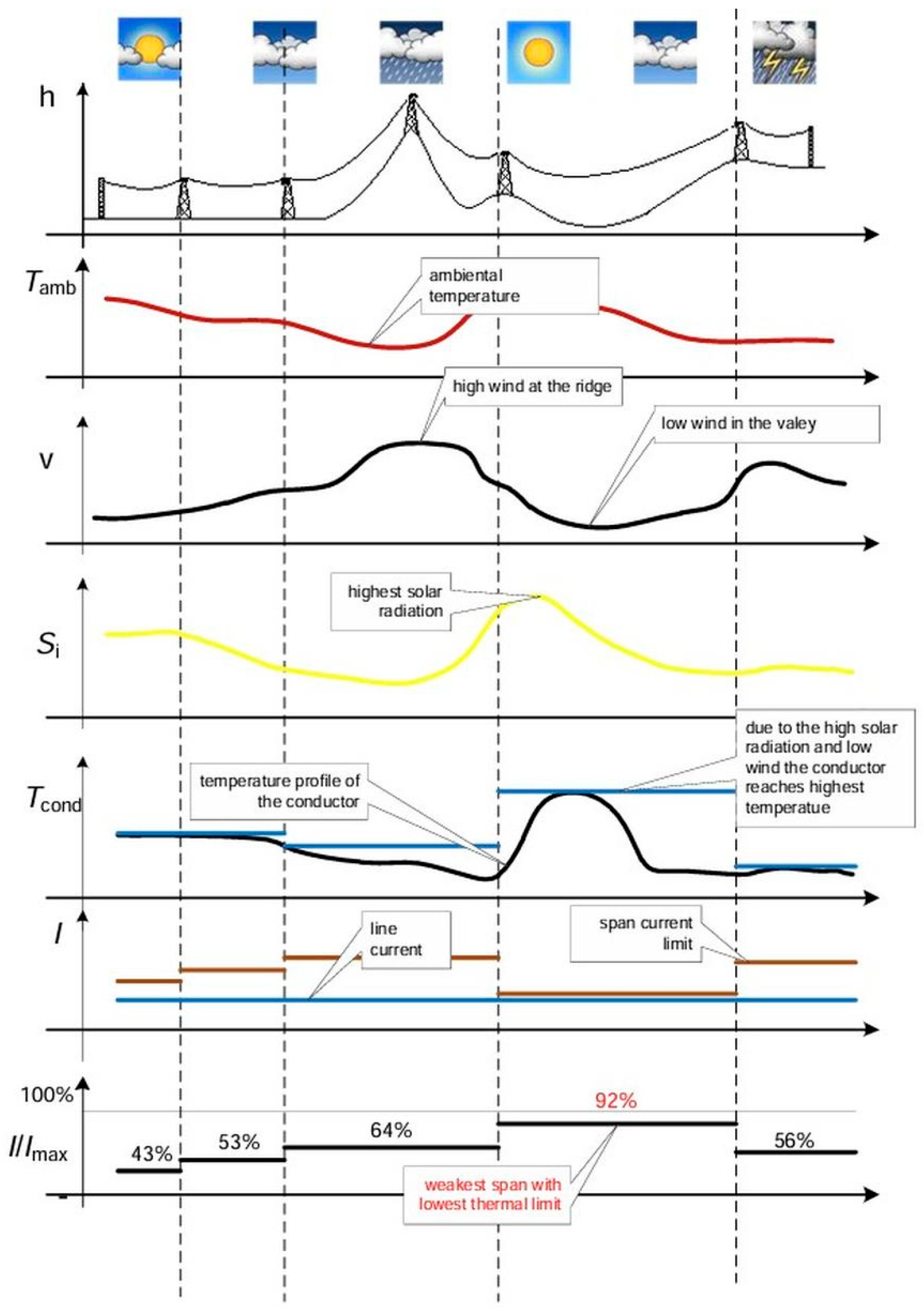 Dynamic Line Rating: Technology and Future Perspectives