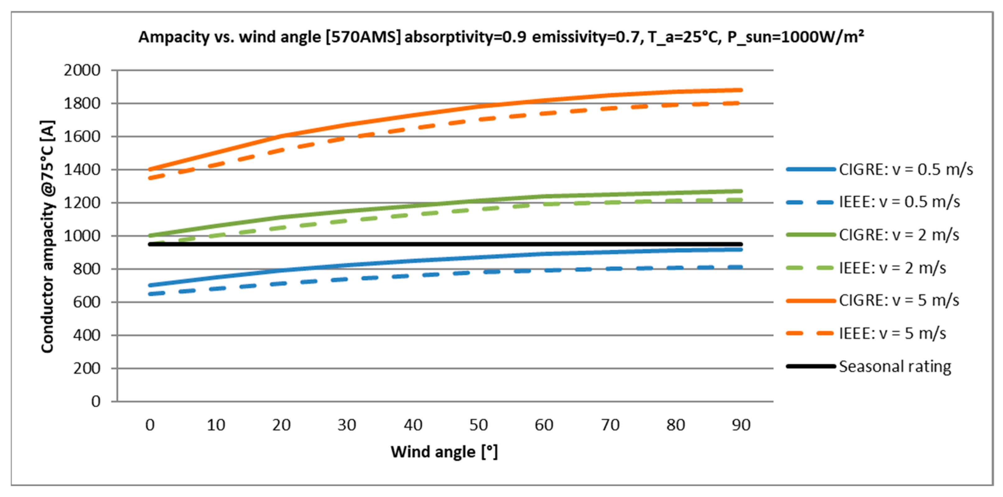 Dynamic Line Rating: Technology and Future Perspectives