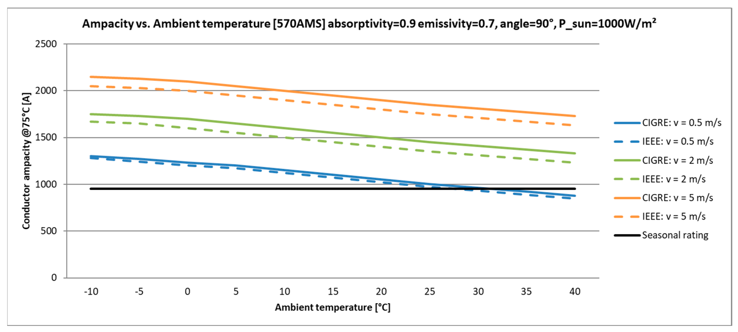 Dynamic Line Rating: Technology and Future Perspectives