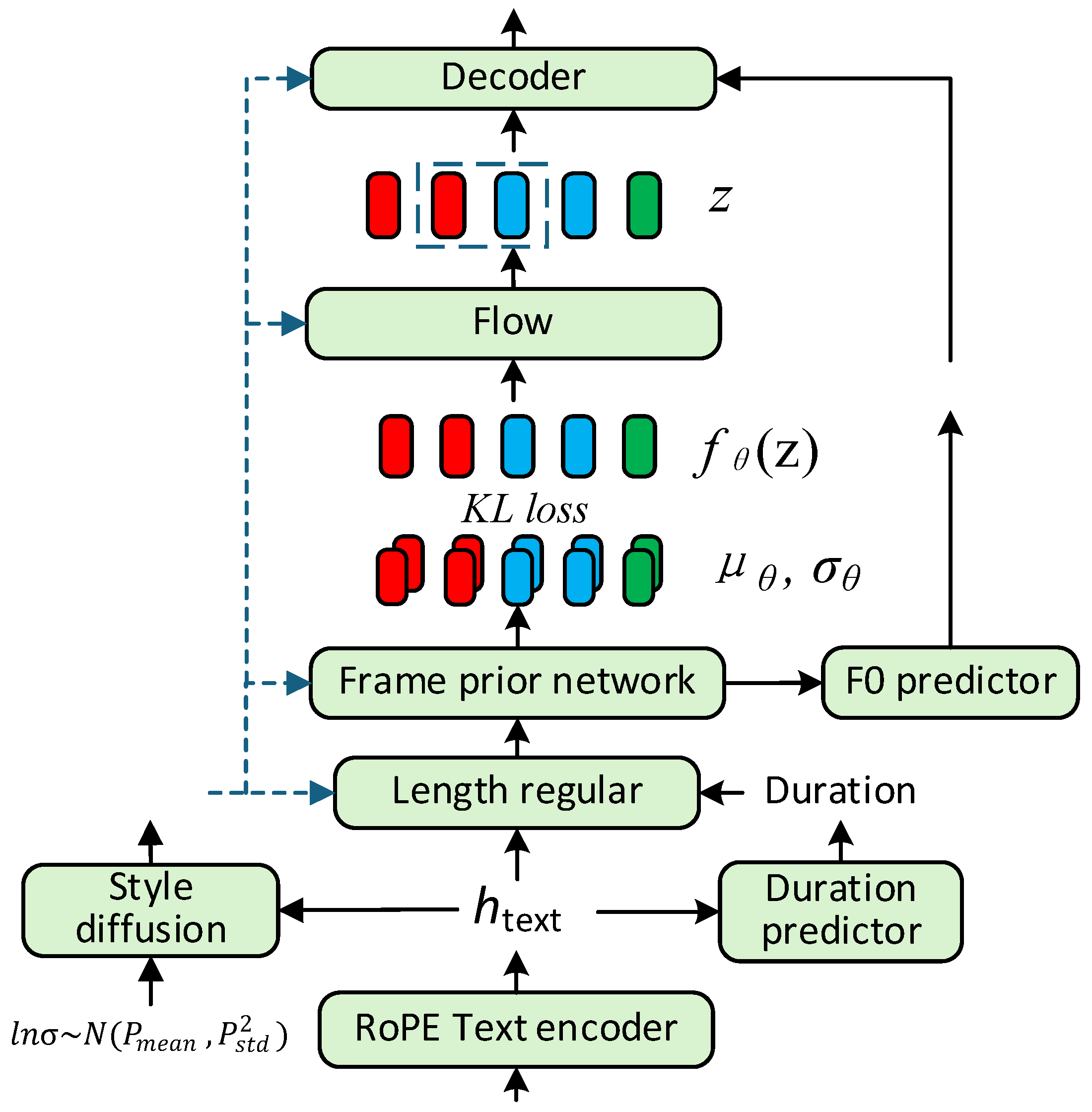 Fast Inference End-to-End Speech Synthesis with Style Diffusion