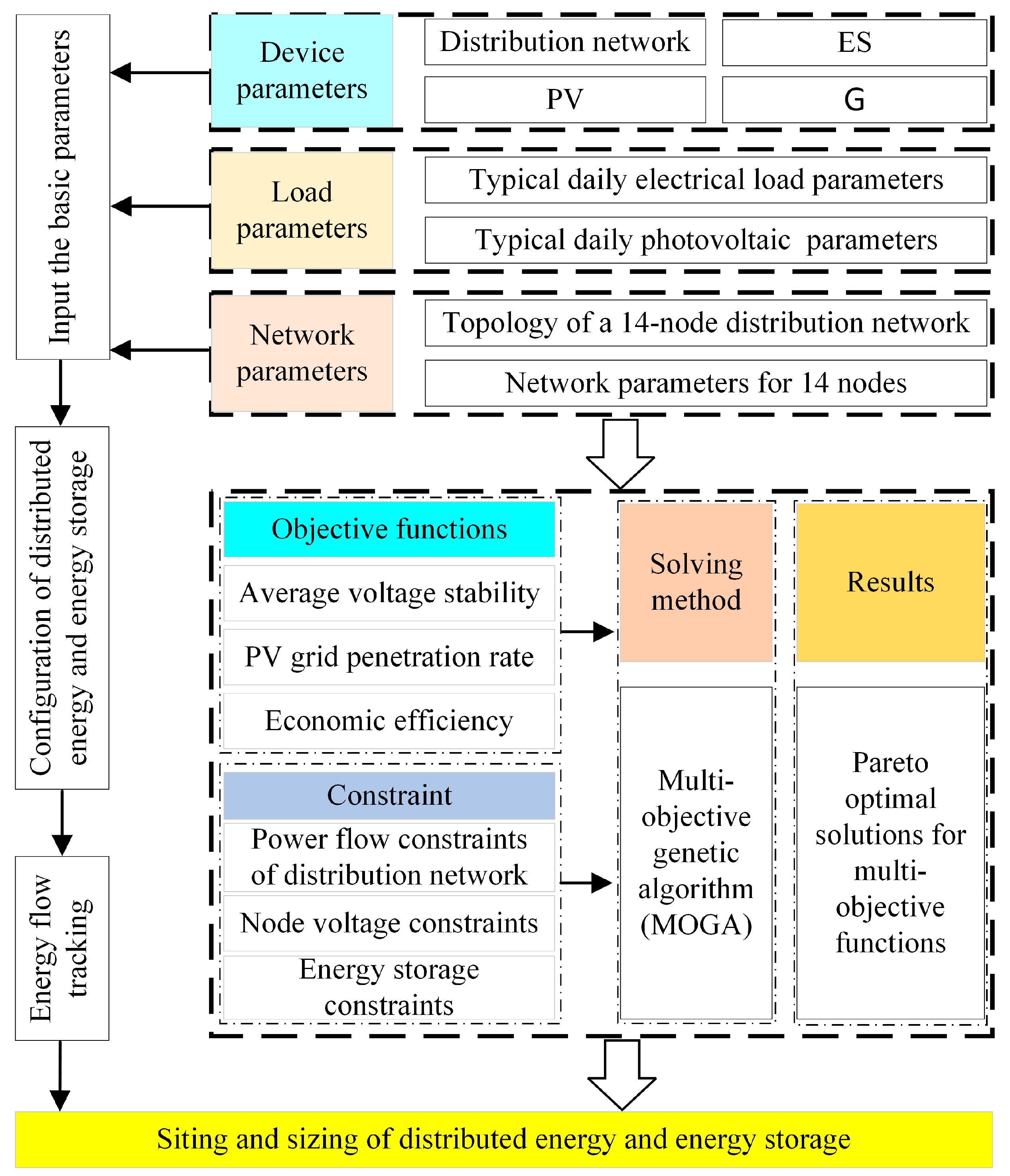 Distributed Power, Energy Storage Planning, and Power Tracking Studies for Distribution Networks
