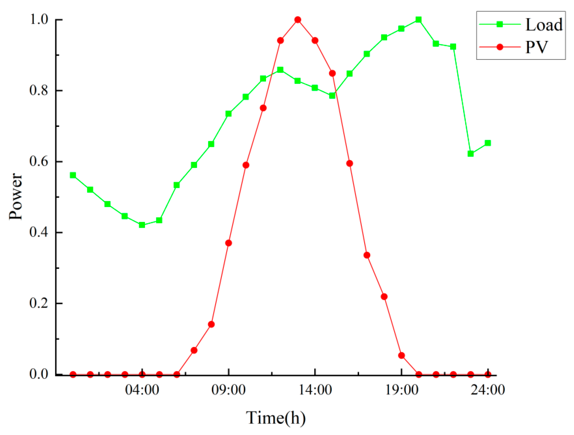 Distributed Power, Energy Storage Planning, and Power Tracking Studies for Distribution Networks