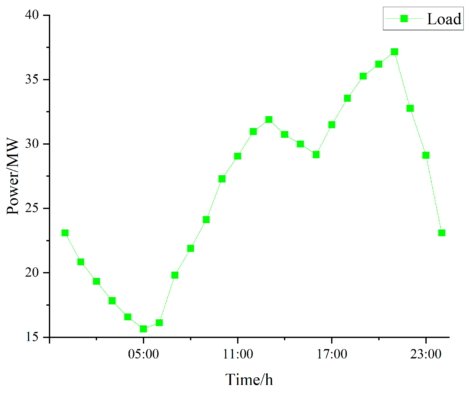 Distributed Power, Energy Storage Planning, and Power Tracking Studies ...