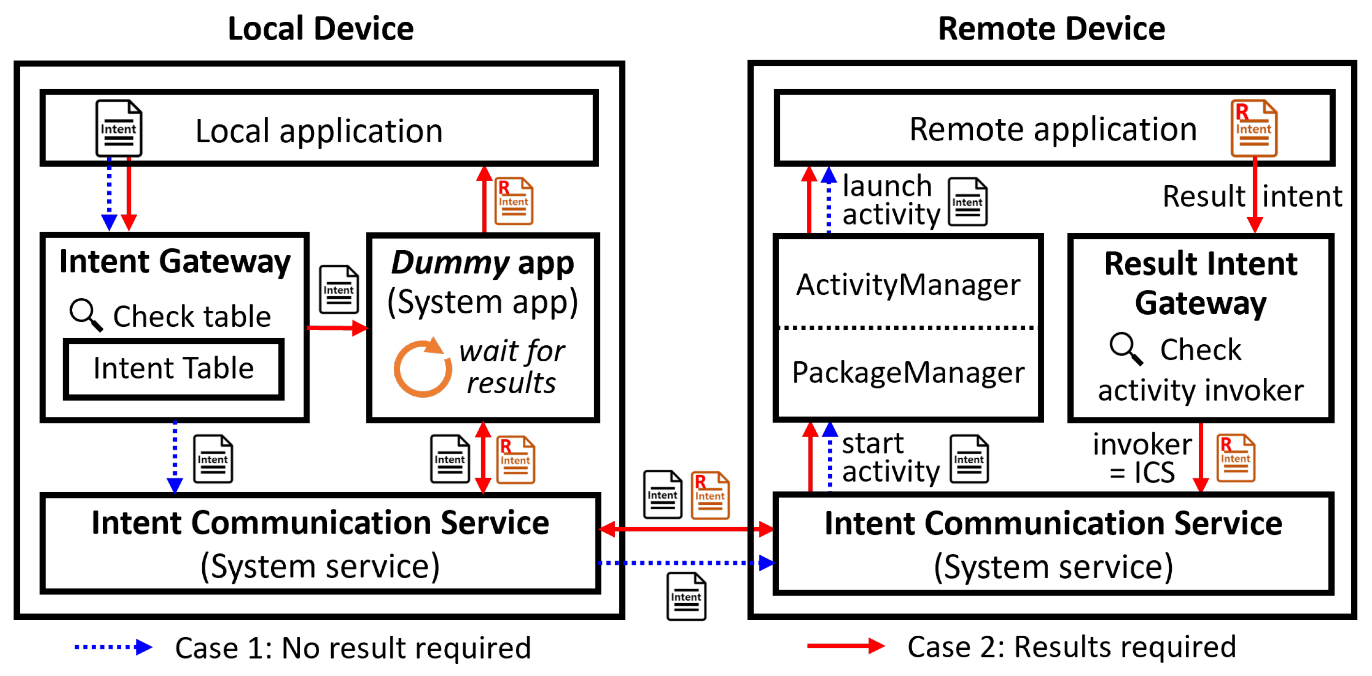 Remote Intent Service: Supporting Transparent Task-Oriented Collaboration for Mobile Devices