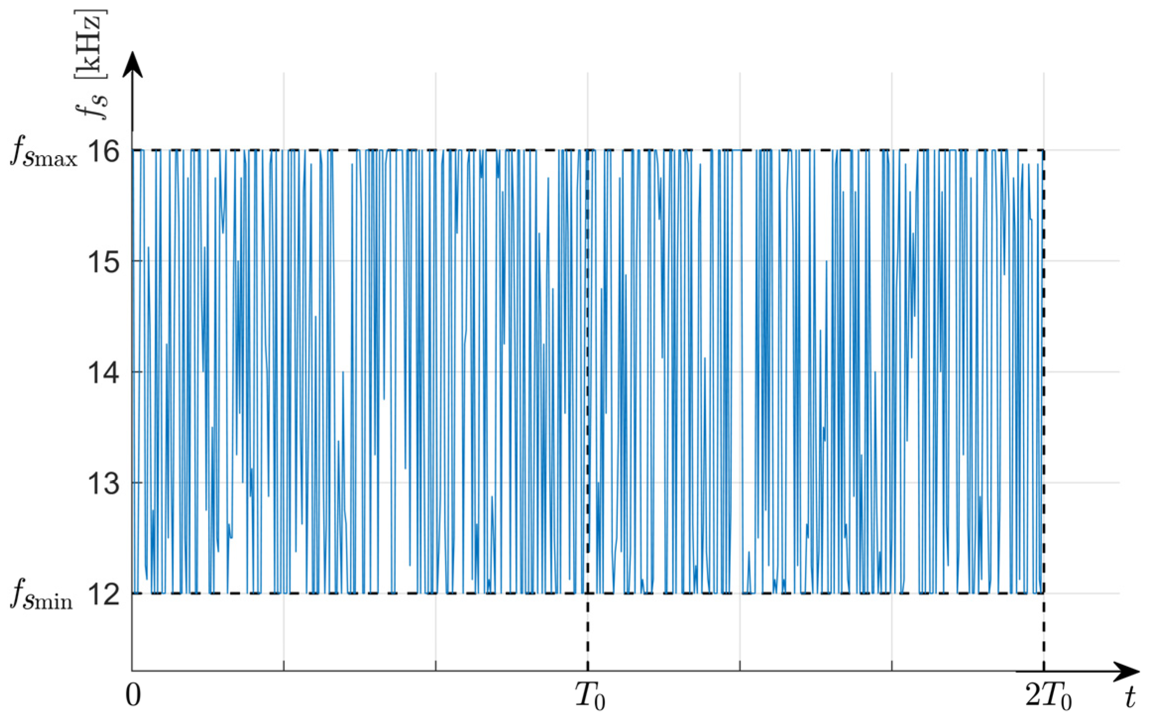 Time-Division Subbands Beta Distribution Random Space Vector Pulse Width Modulation Method for ...