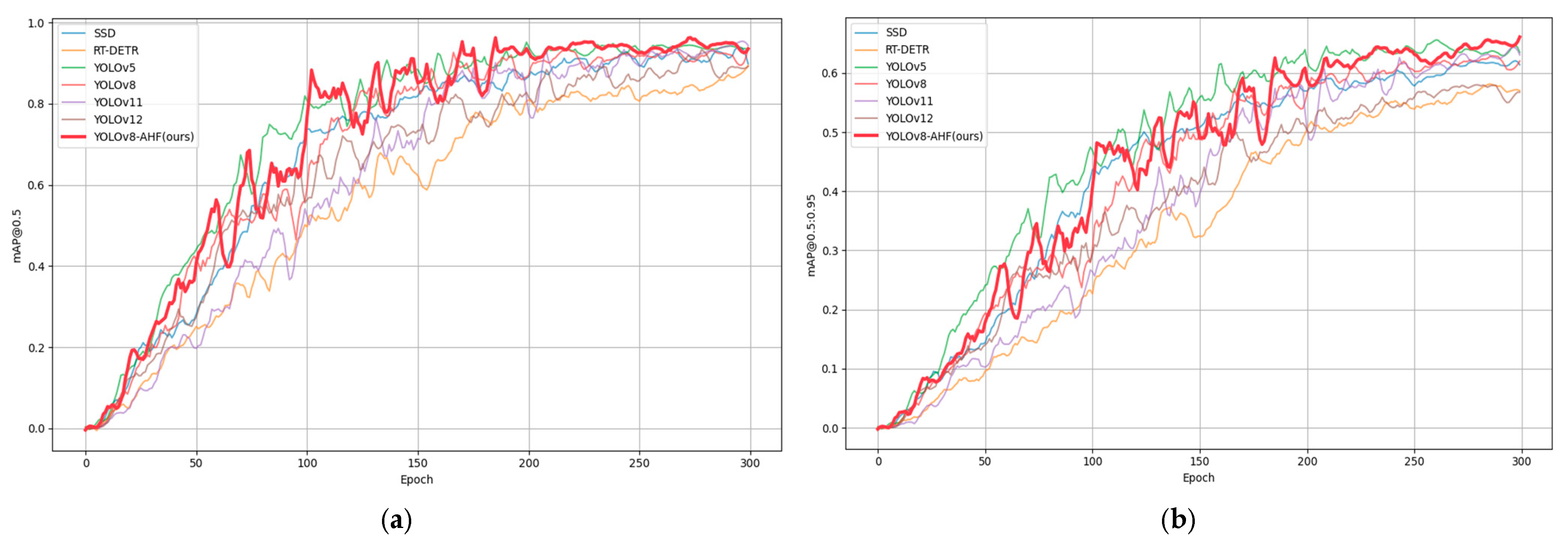 Surface Defect Detection of Magnetic Tiles Based on YOLOv8-AHF