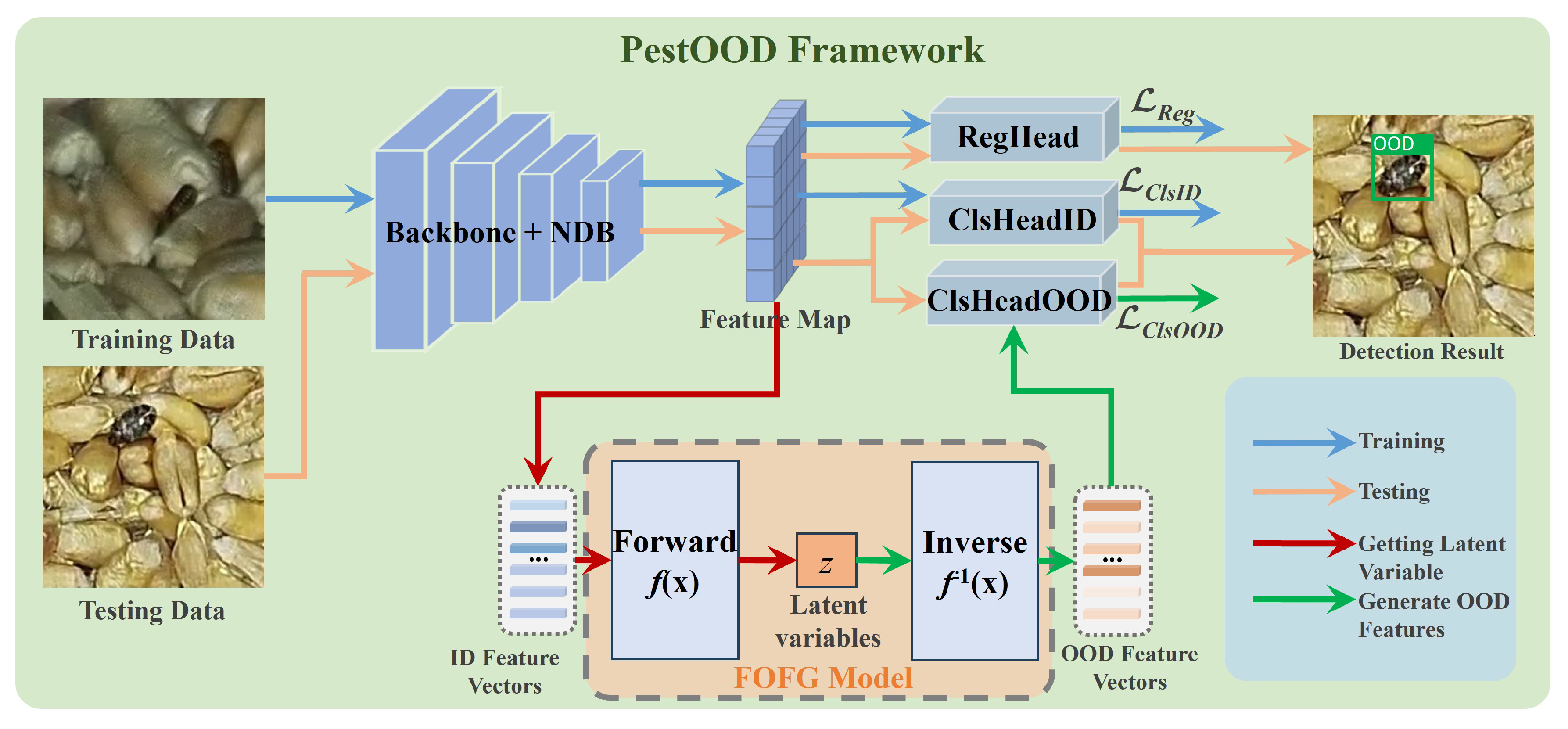 PestOOD: An AI-Enabled Solution for Advancing Grain Security via Out-of-Distribution Pest Detection