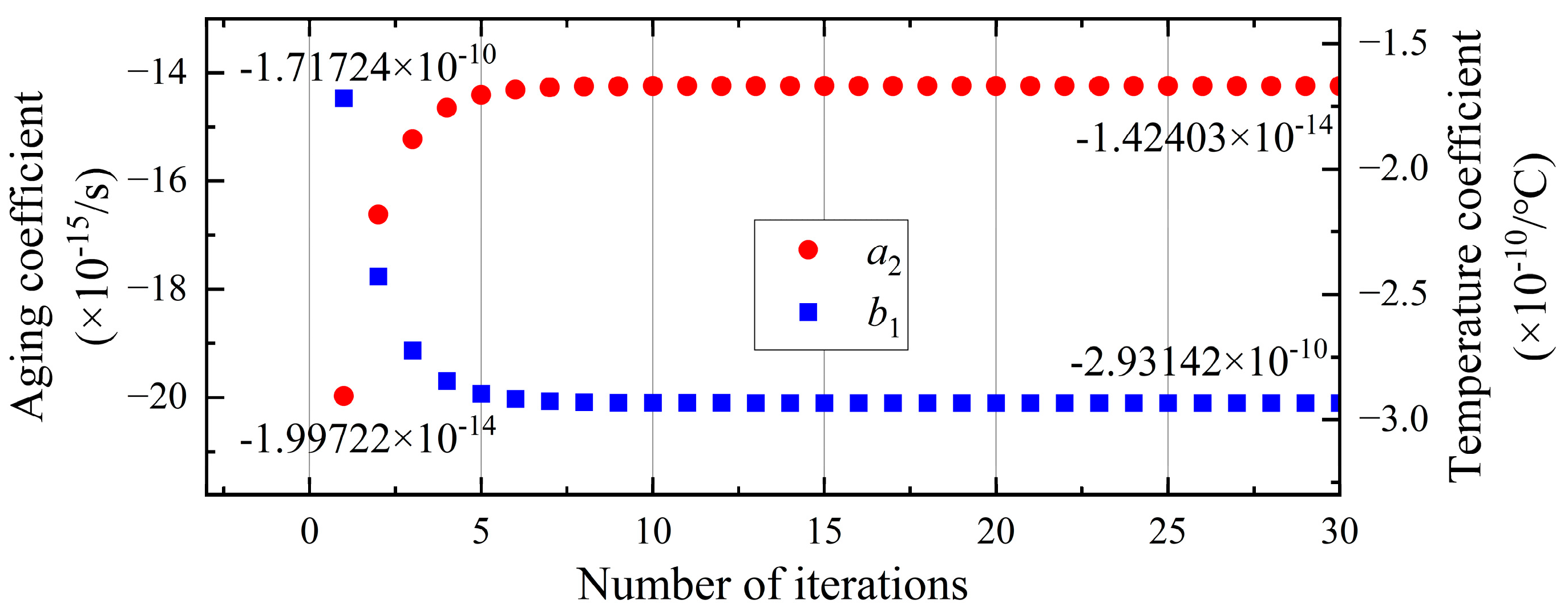 Timekeeping Method with Dual Iterative Algorithm for GNSS Disciplined OCXO