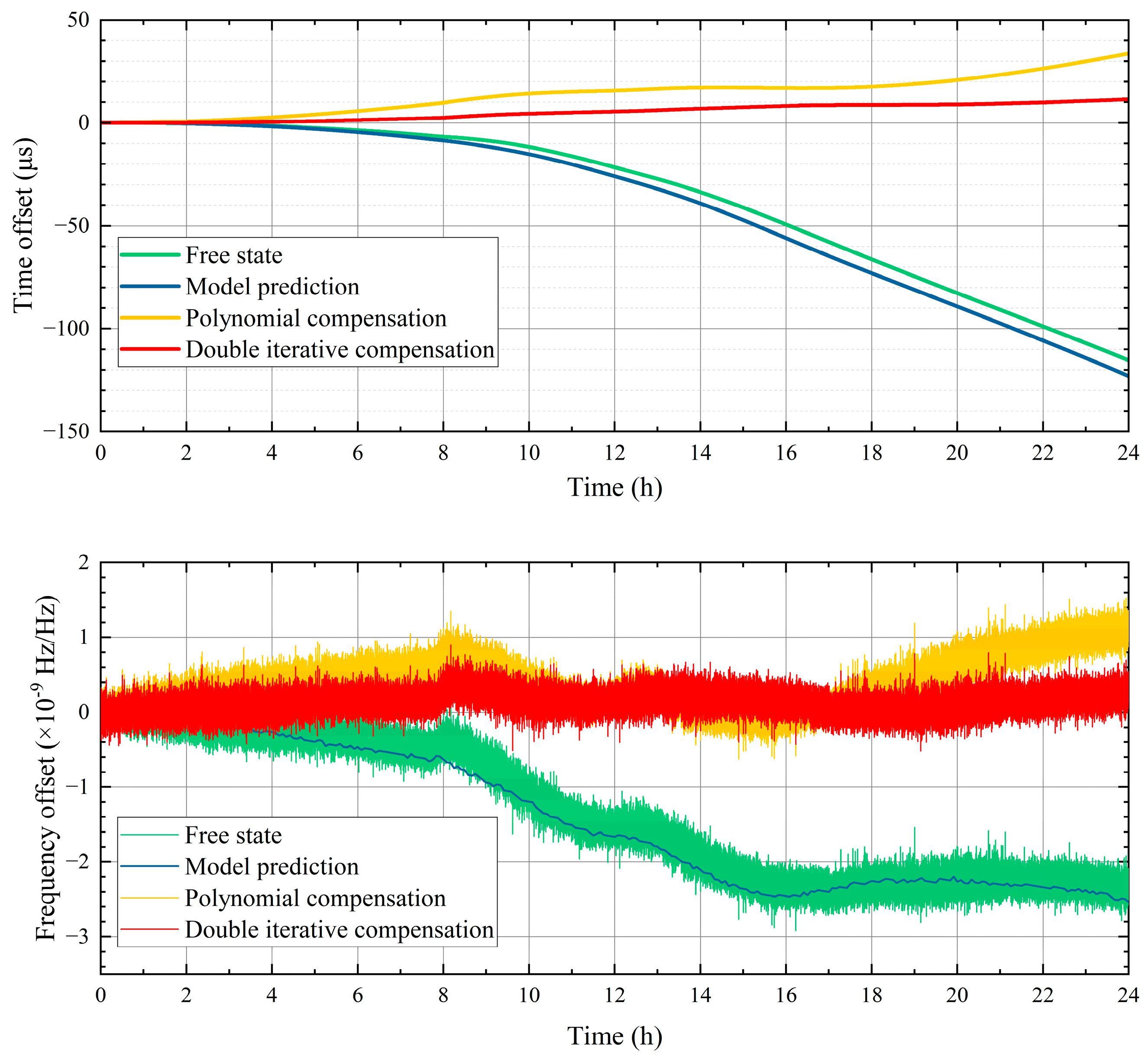Timekeeping Method with Dual Iterative Algorithm for GNSS Disciplined OCXO