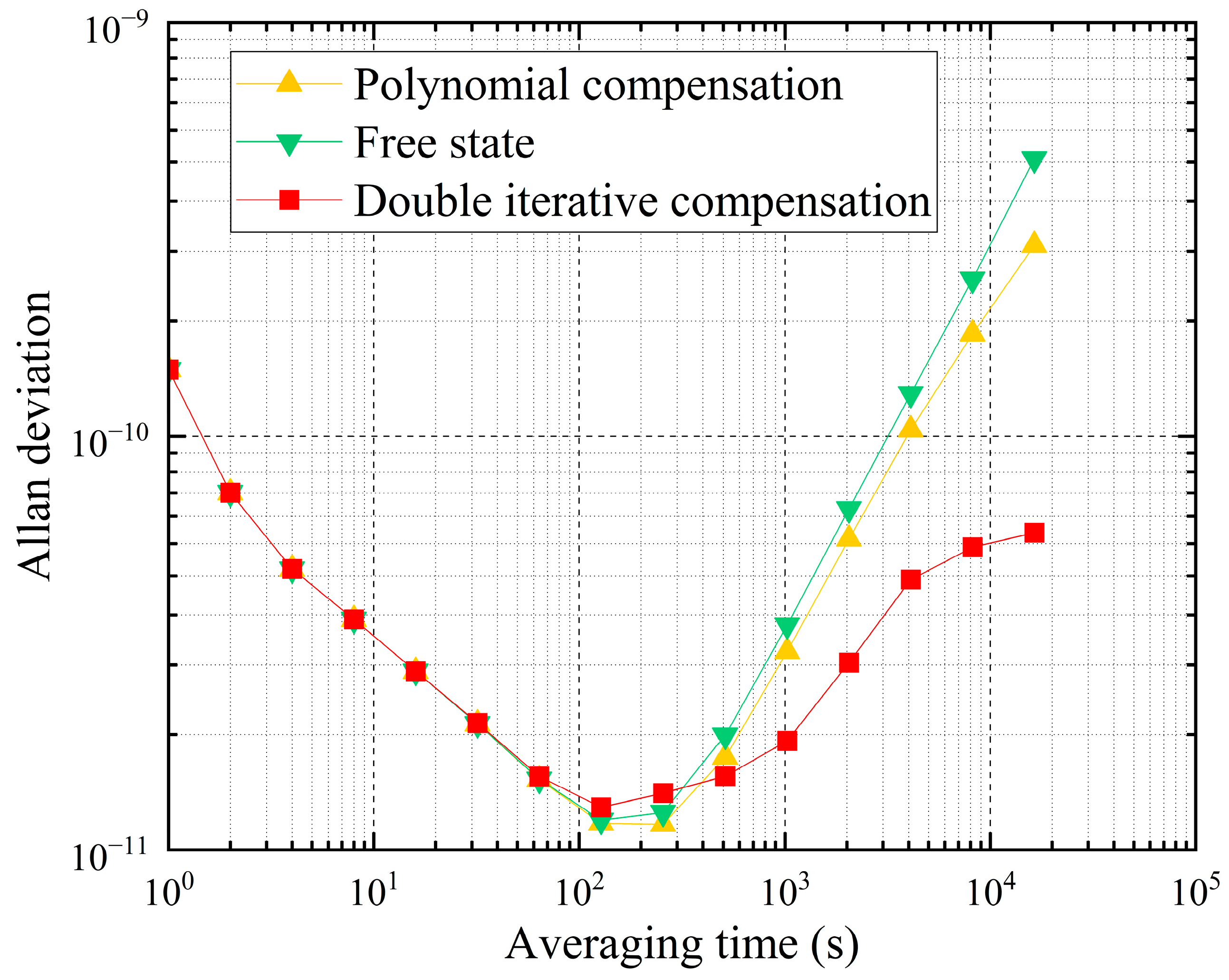 Timekeeping Method with Dual Iterative Algorithm for GNSS Disciplined OCXO