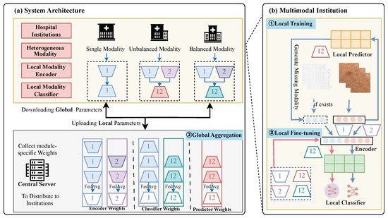 A Personalized Multimodal Federated Learning Framework for Skin Cancer ...