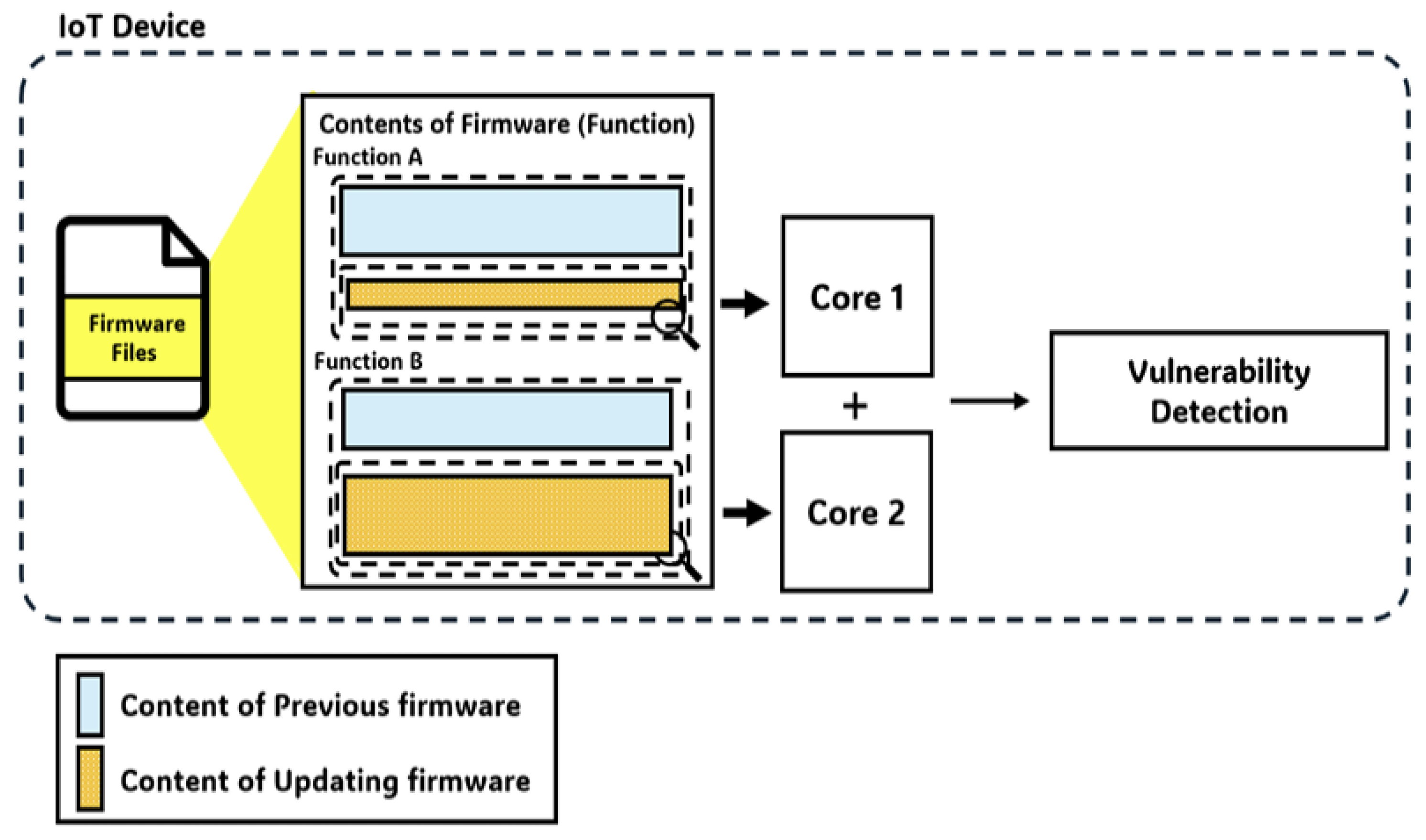 Dual-Core Hierarchical Fuzzing Framework for Efficient and Secure Firmware Over-the-Air