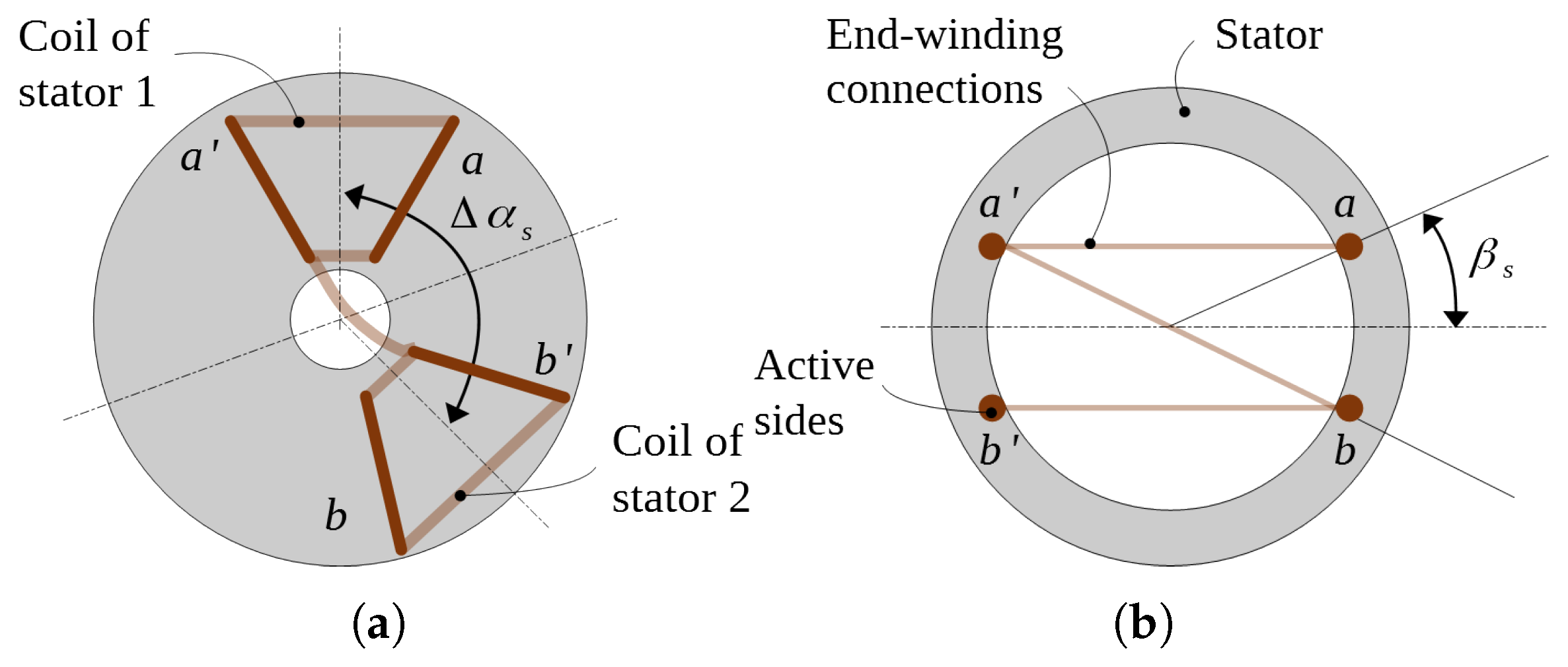 Analytical Modeling of an Ironless Axial Flux Machine for Sizing Purposes