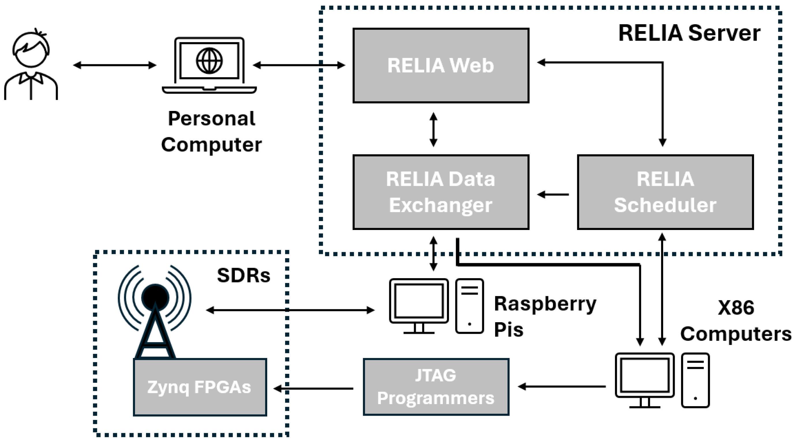 Optimizing FPGA Resource Allocation in SDR Remote Laboratories via Partial Reconfiguration