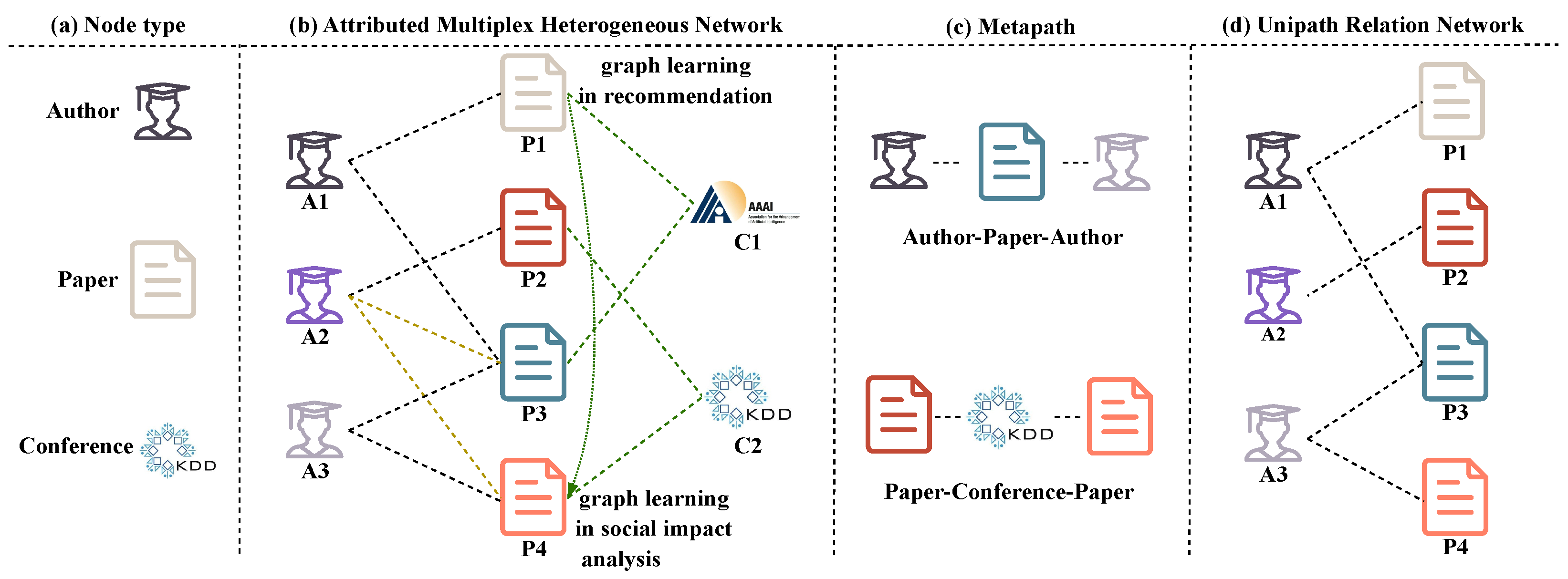 ANHNE: Adaptive Multi-Hop Neighborhood Information Fusion for Heterogeneous Network Embedding
