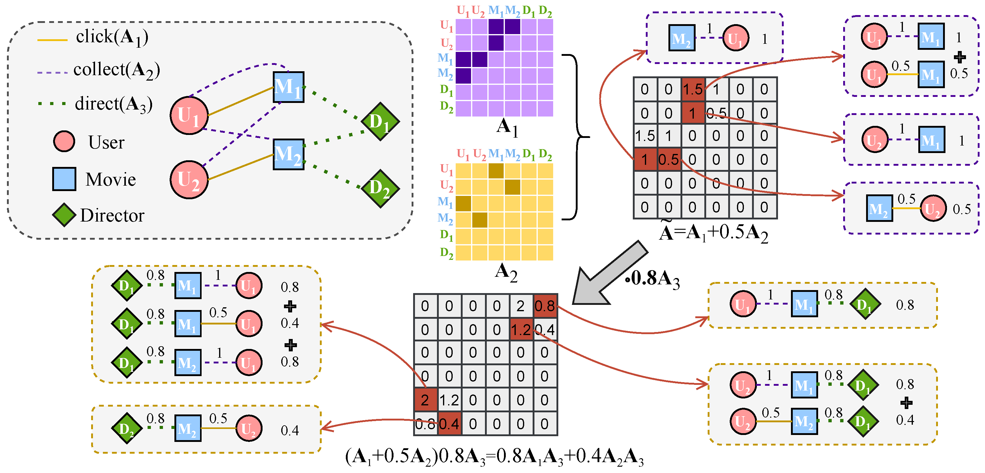 ANHNE: Adaptive Multi-Hop Neighborhood Information Fusion for Heterogeneous Network Embedding
