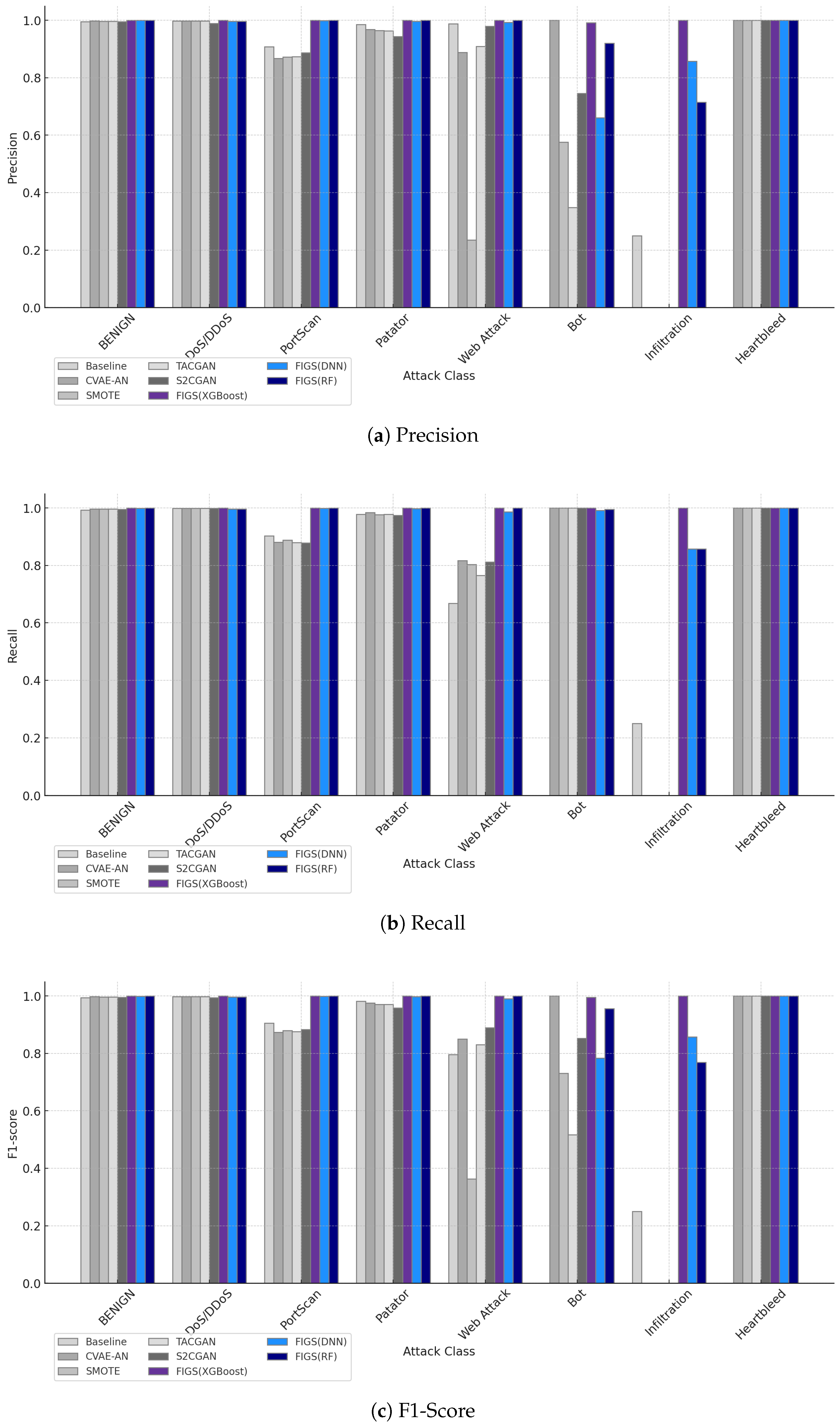 FIGS: A Realistic Intrusion-Detection Framework for Highly Imbalanced IoT Environments