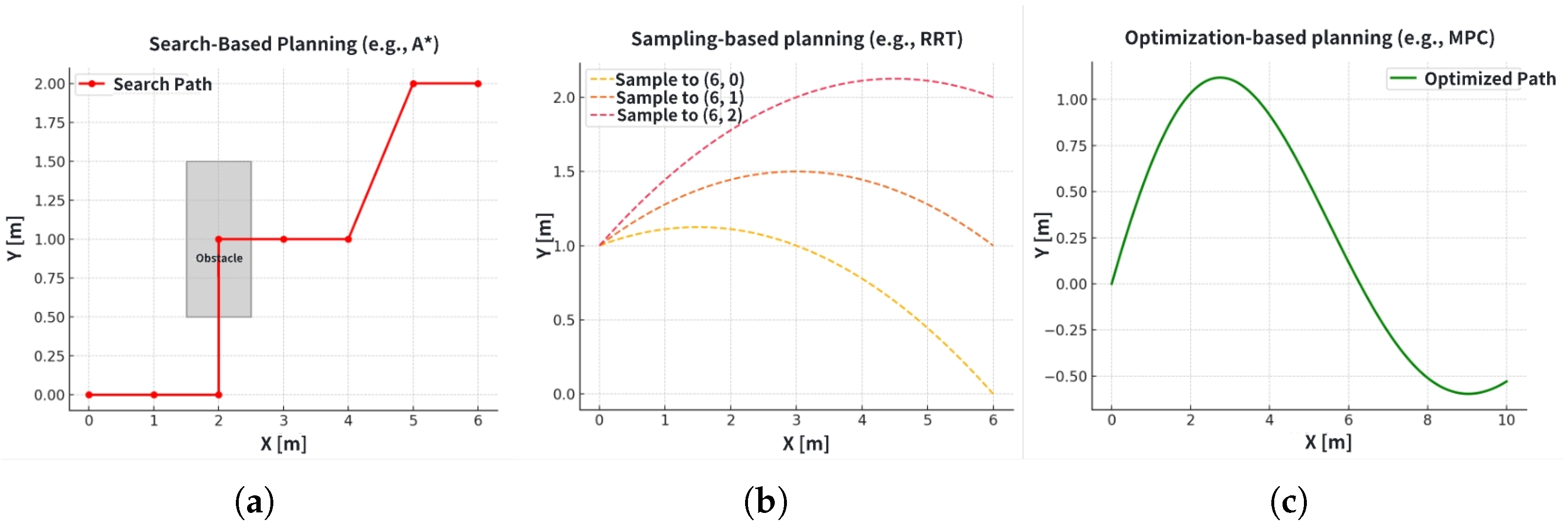 Convex Optimization-Based Constrained Trajectory Planning for Autonomous Vehicles