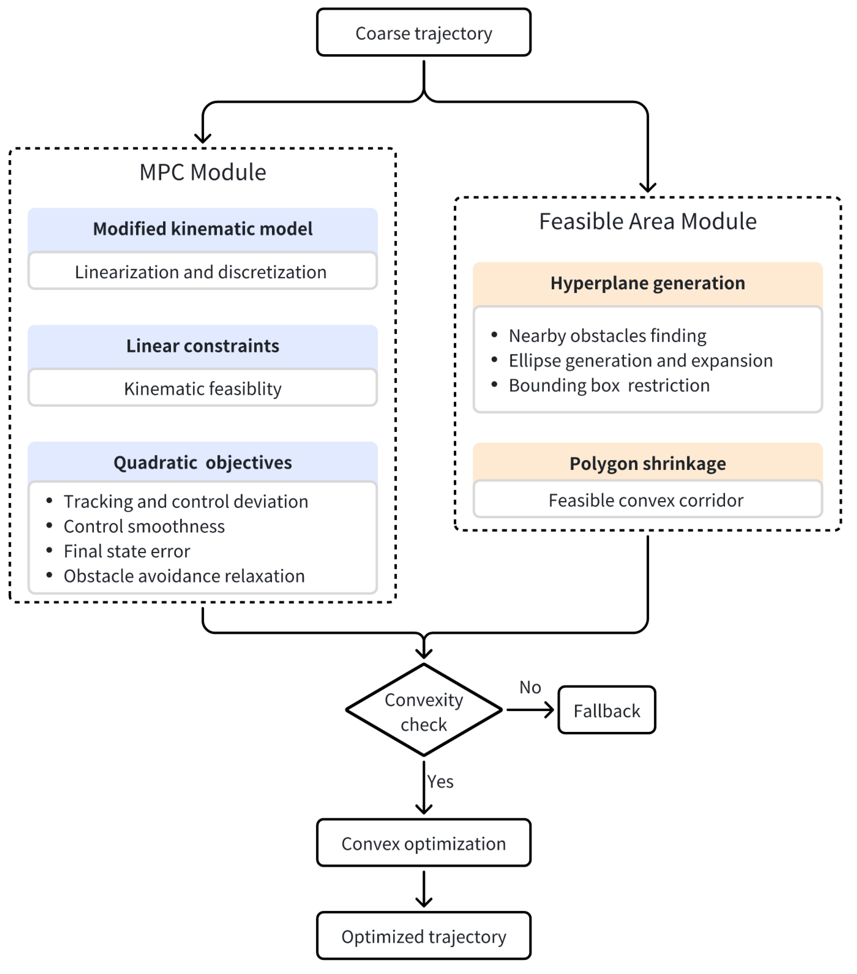 Convex Optimization-Based Constrained Trajectory Planning for Autonomous Vehicles