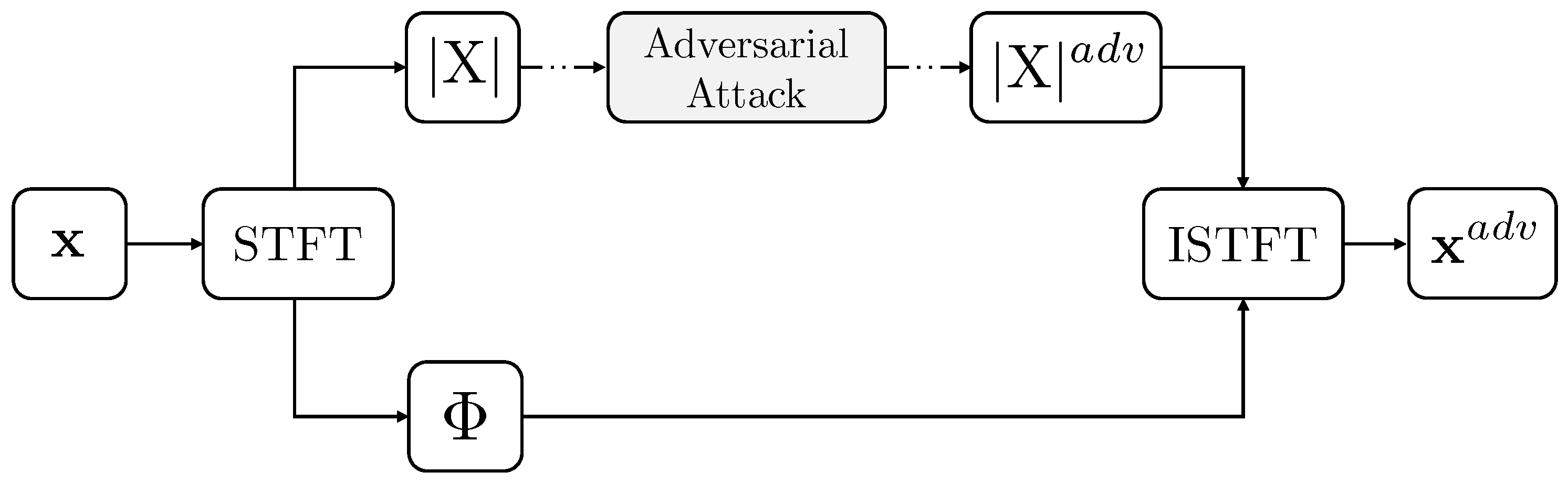 BIM-Based Adversarial Attacks Against Speech Deepfake Detectors