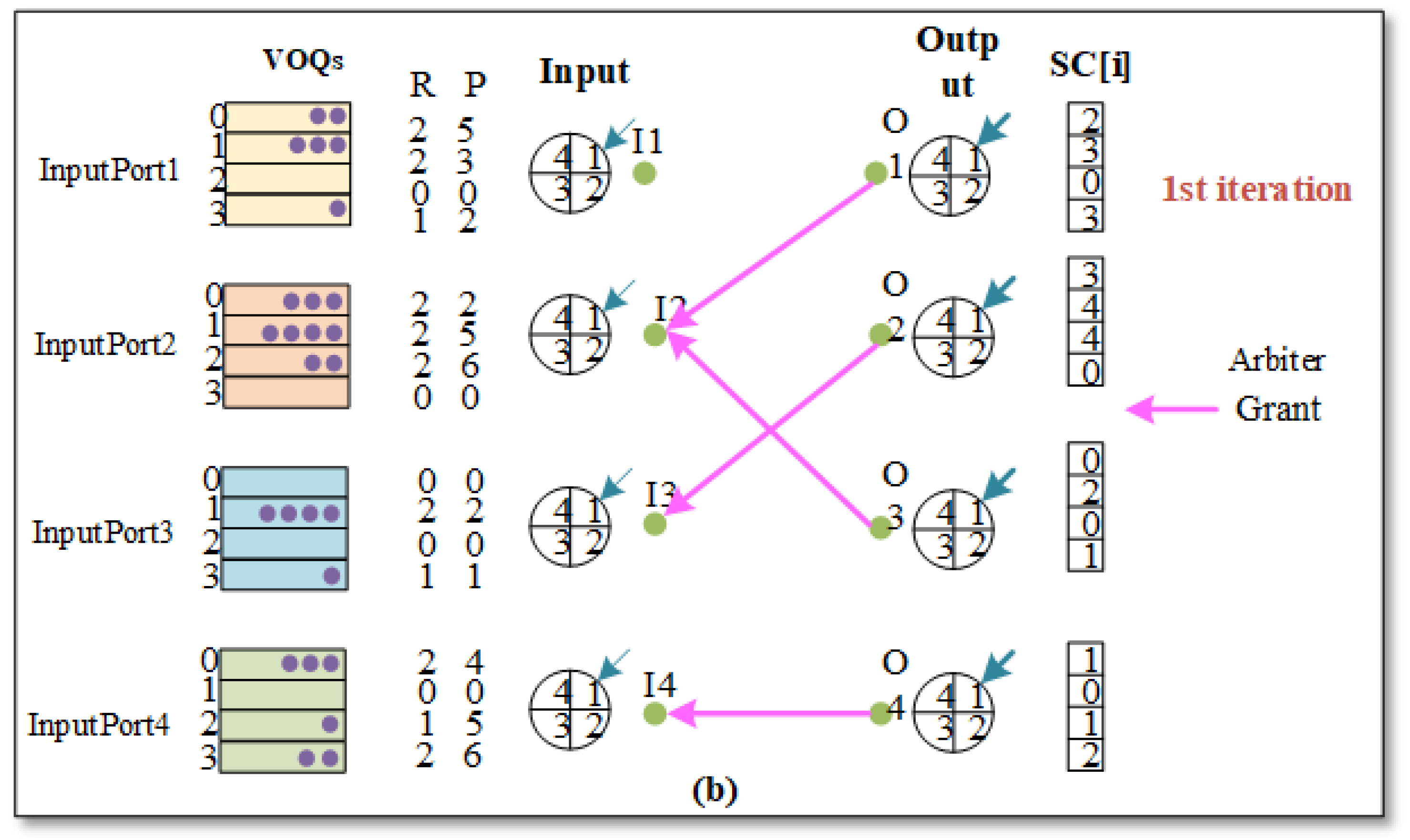 A m-RGA Scheduling Algorithm Based on High-Performance Switch System and Simulation Application