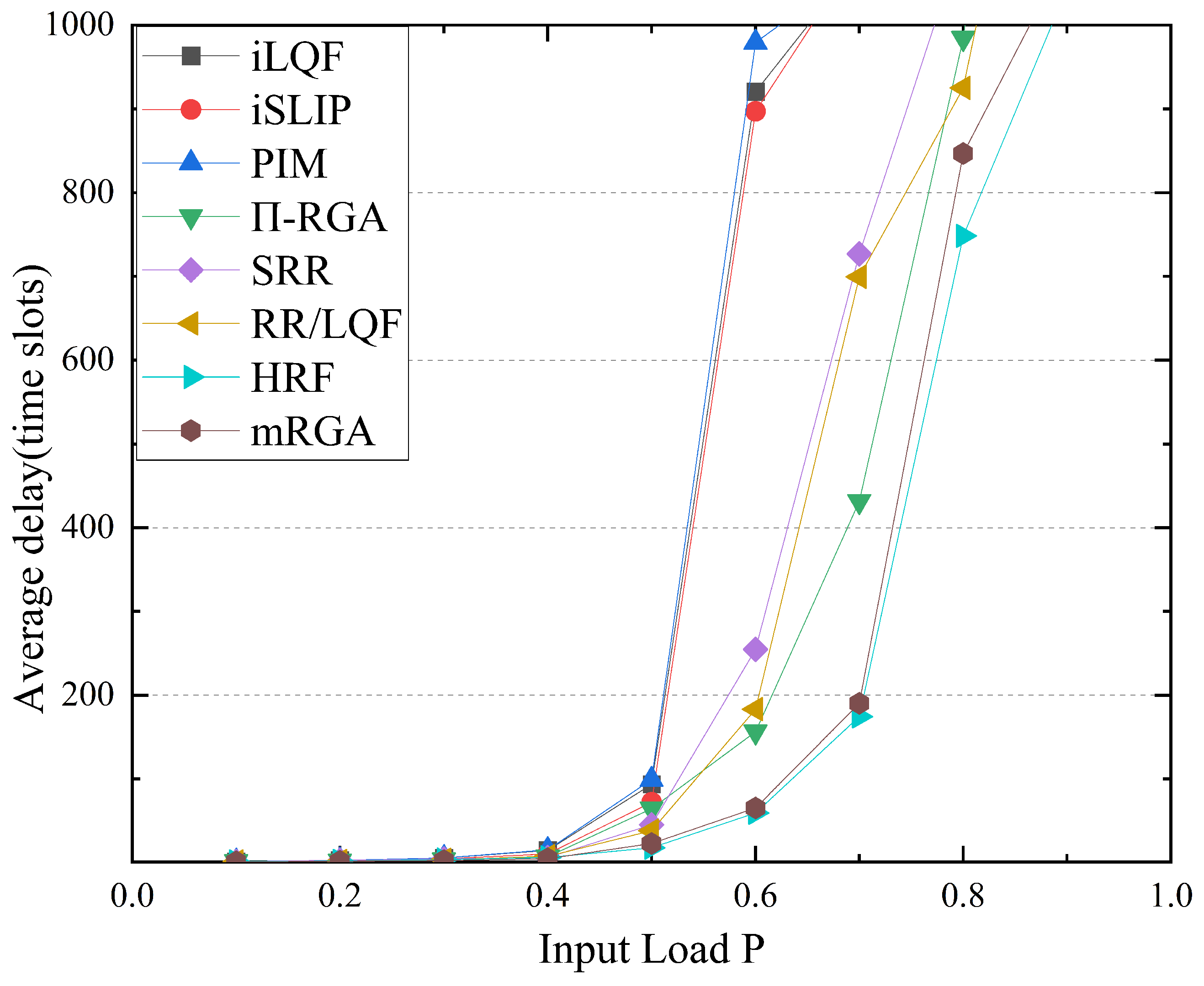 A m-RGA Scheduling Algorithm Based on High-Performance Switch System and Simulation Application