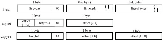Optimized Snappy Compression with Enhanced Encoding Strategies for Efficient FPGA Implementation