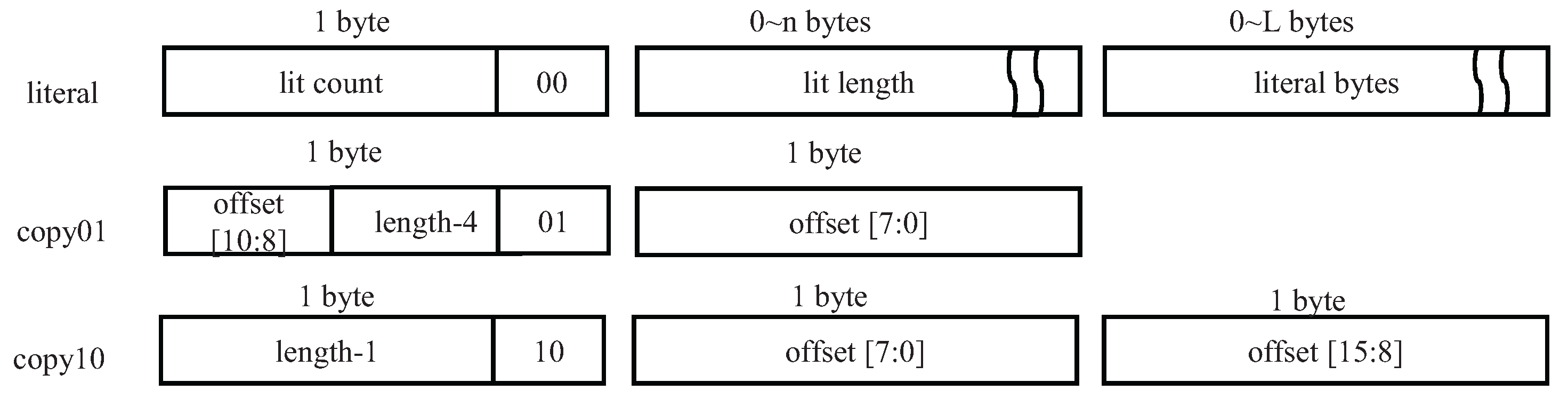 Optimized Snappy Compression with Enhanced Encoding Strategies for Efficient FPGA Implementation