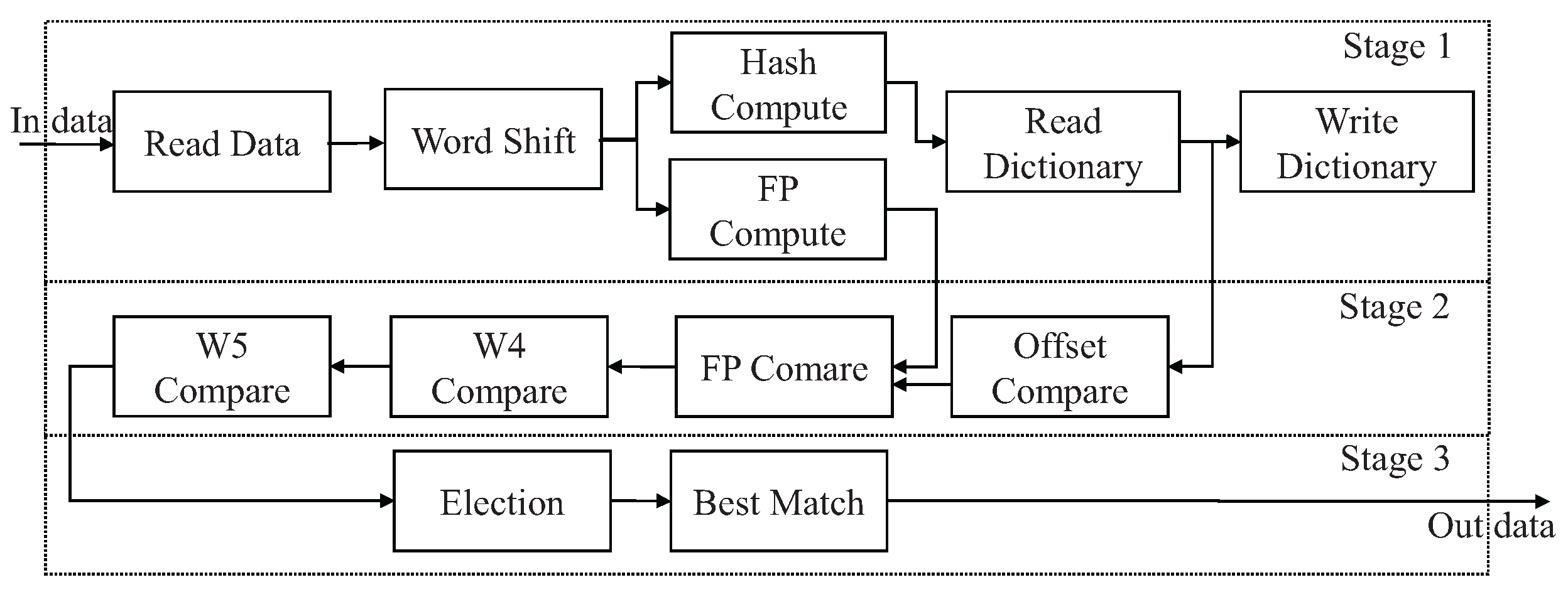 Optimized Snappy Compression with Enhanced Encoding Strategies for Efficient FPGA Implementation
