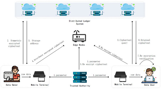 An Attribute-Based Proxy Re-Encryption Scheme Supporting Revocable Access Control