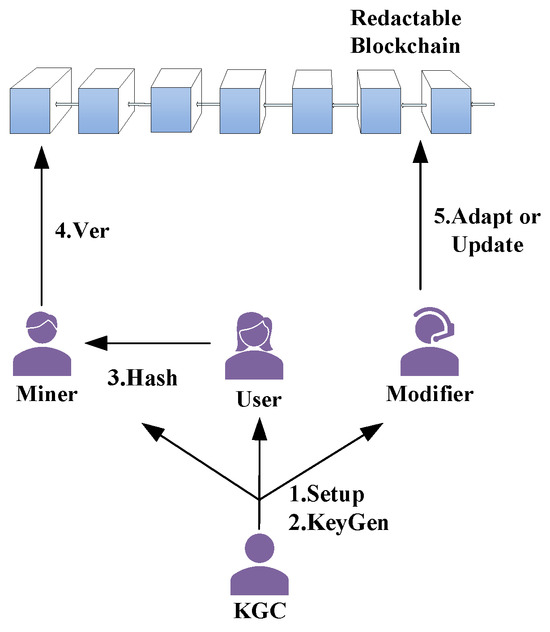 Time-Modifiable Chameleon Hash for Building Redactable Blockchains