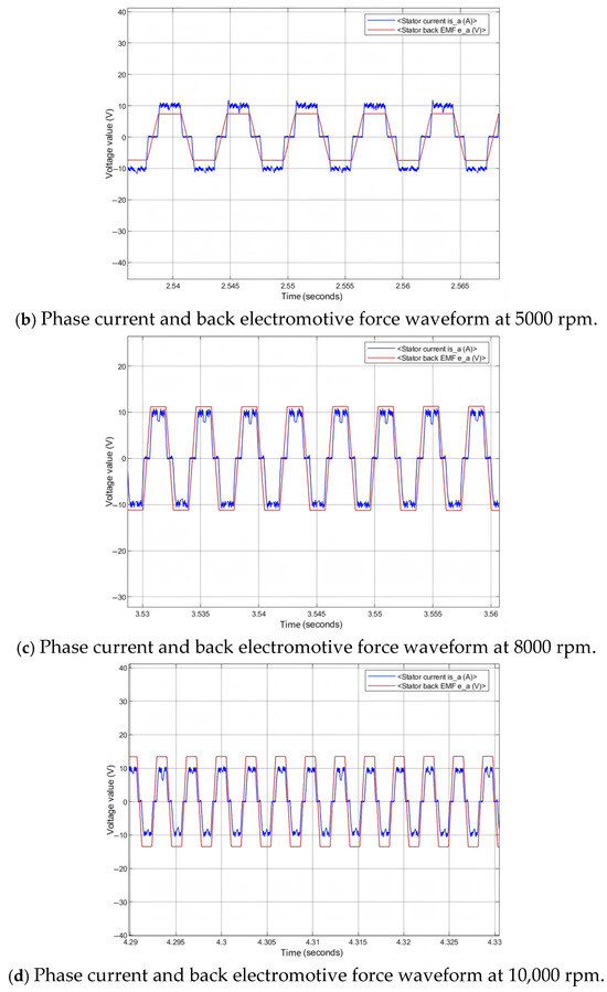 Torque Ripple Reduction in BLDC Motors Using Phase Current Integration ...