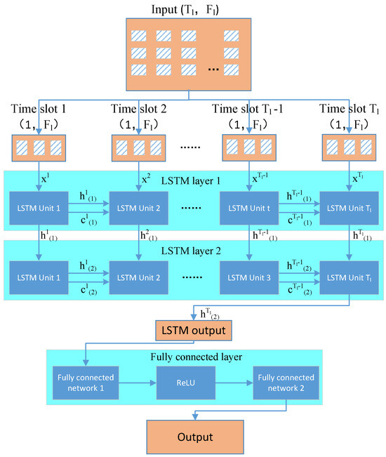 Joint Traffic Prediction and Handover Design for LEO Satellite Networks with LSTM and Attention ...