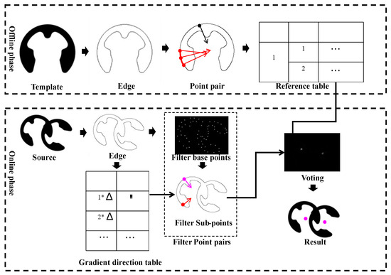 Rotation- and Scale-Invariant Object Detection Using Compressed 2D Voting with Sparse Point-Pair ...